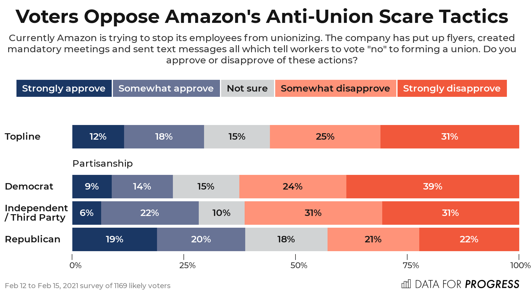 Voters From Both Parties Support Unionization for Amazon Workers