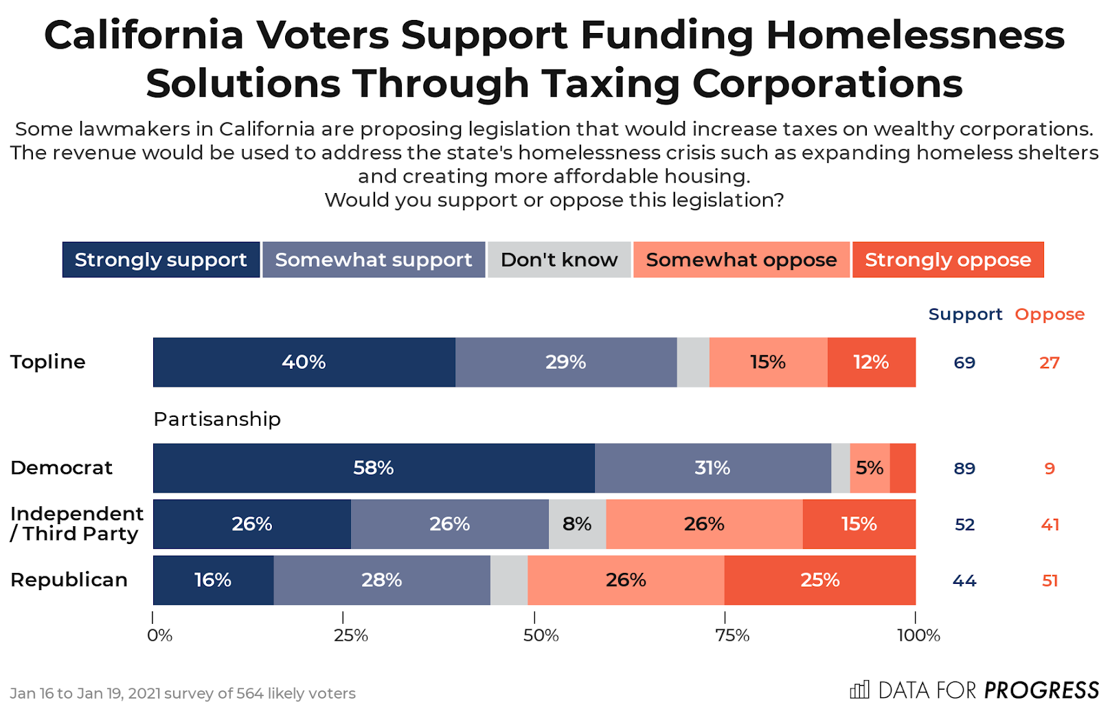 California Voters Support Policies To Combat the State’s Homelessness ...