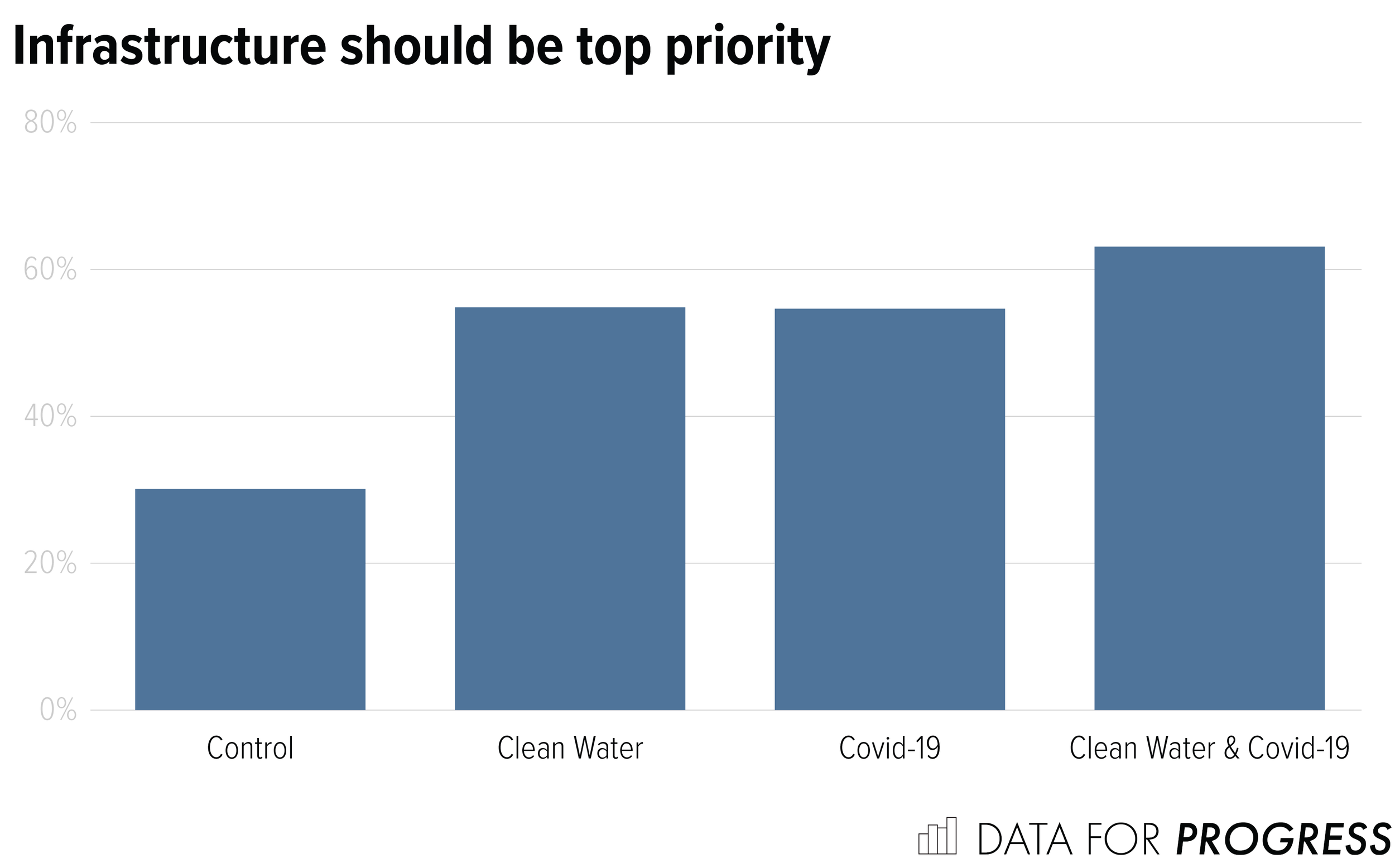 Americans Support a Clean Water and Economic Relief Infrastructure Bill