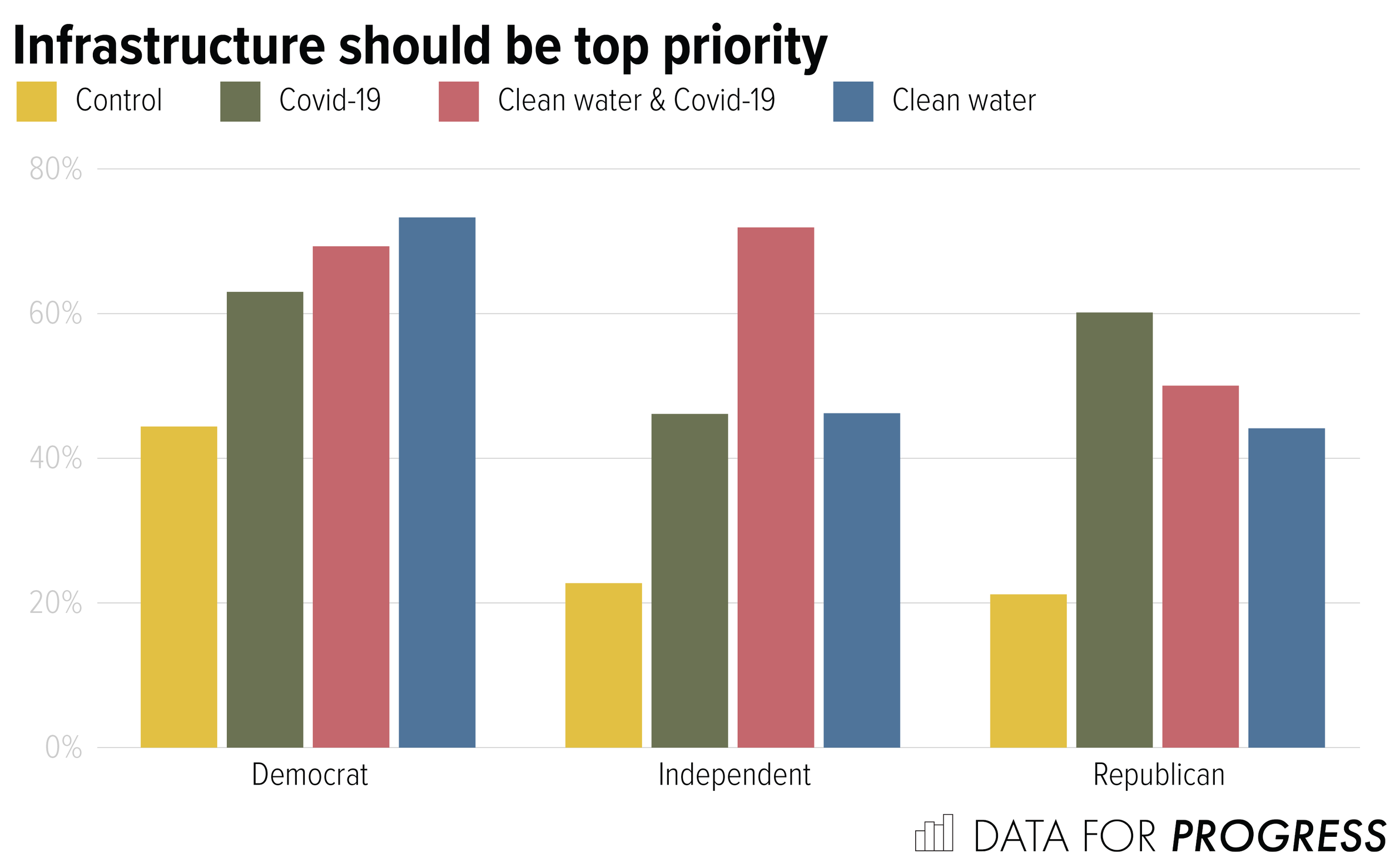 Americans Support a Clean Water and Economic Relief Infrastructure Bill