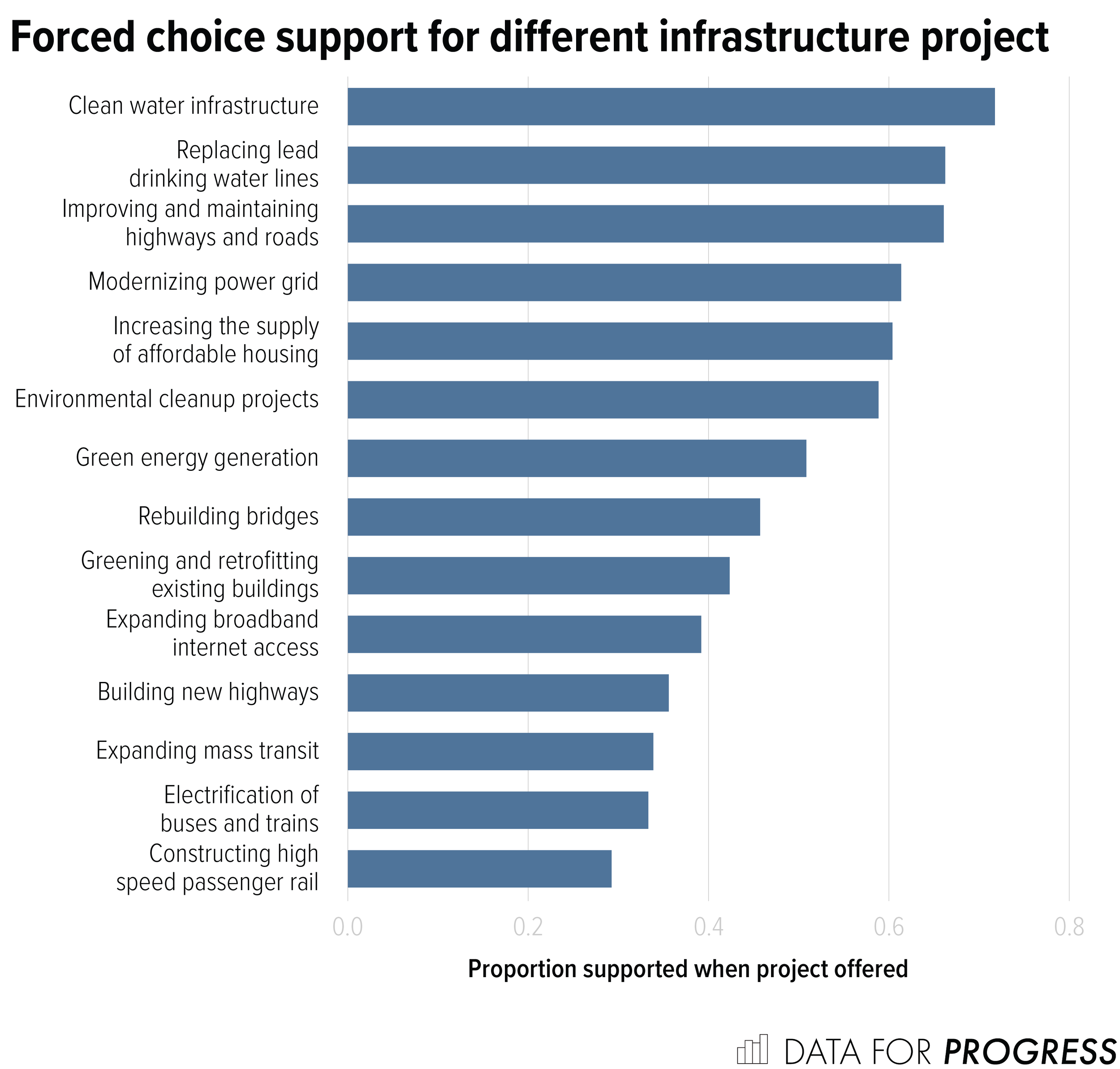 Americans Support a Clean Water and Economic Relief Infrastructure Bill