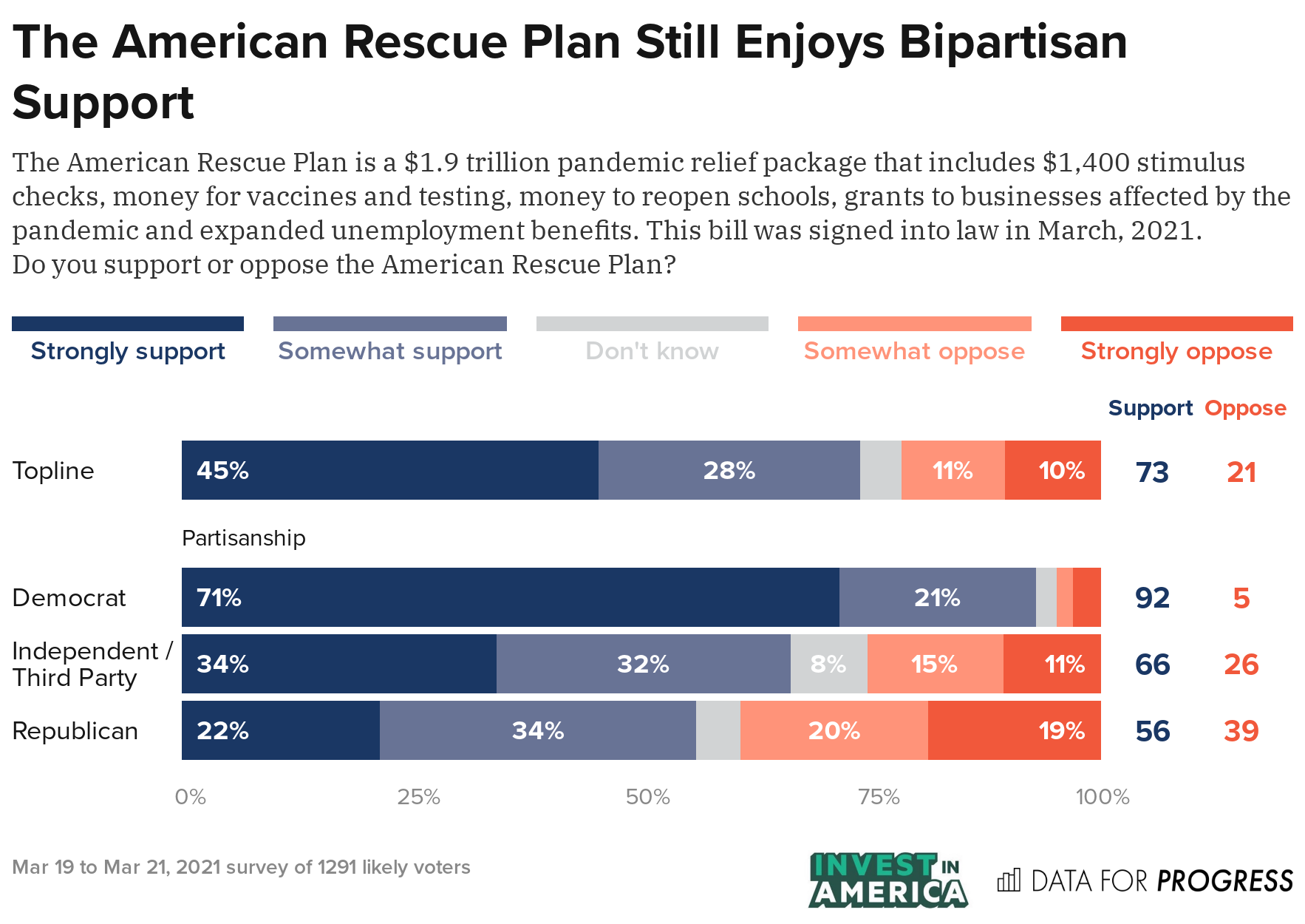 The American Rescue Plan Continues to Hold Bipartisan Support