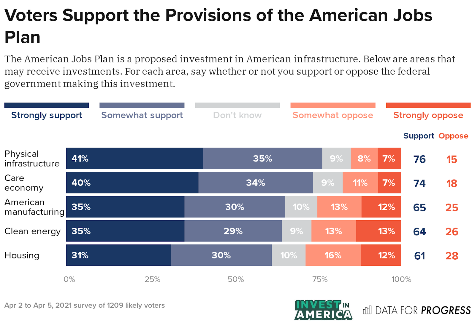 Voters On Both Sides Say ‘Go Big’ on the American Jobs Plan