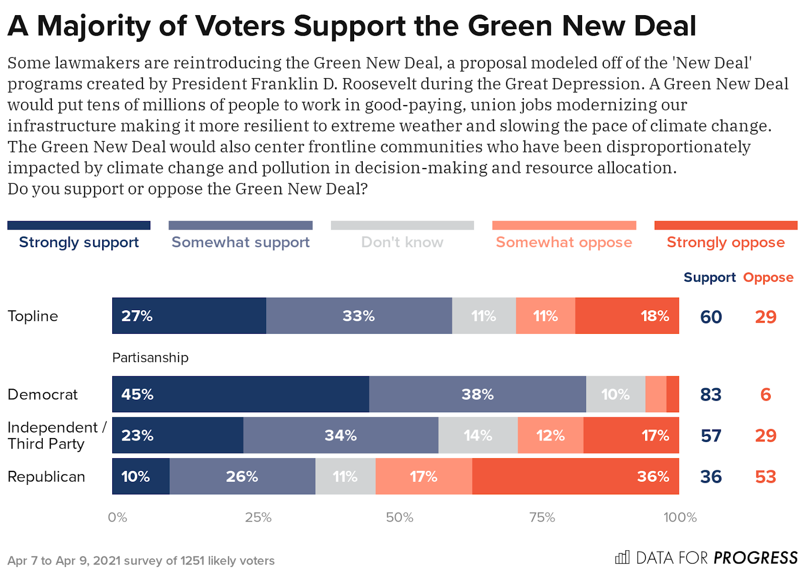 Voters Overwhelmingly Support the Green New Deal