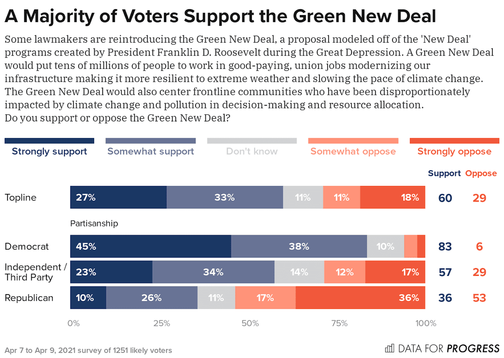 Voters Overwhelmingly Support the Green New Deal