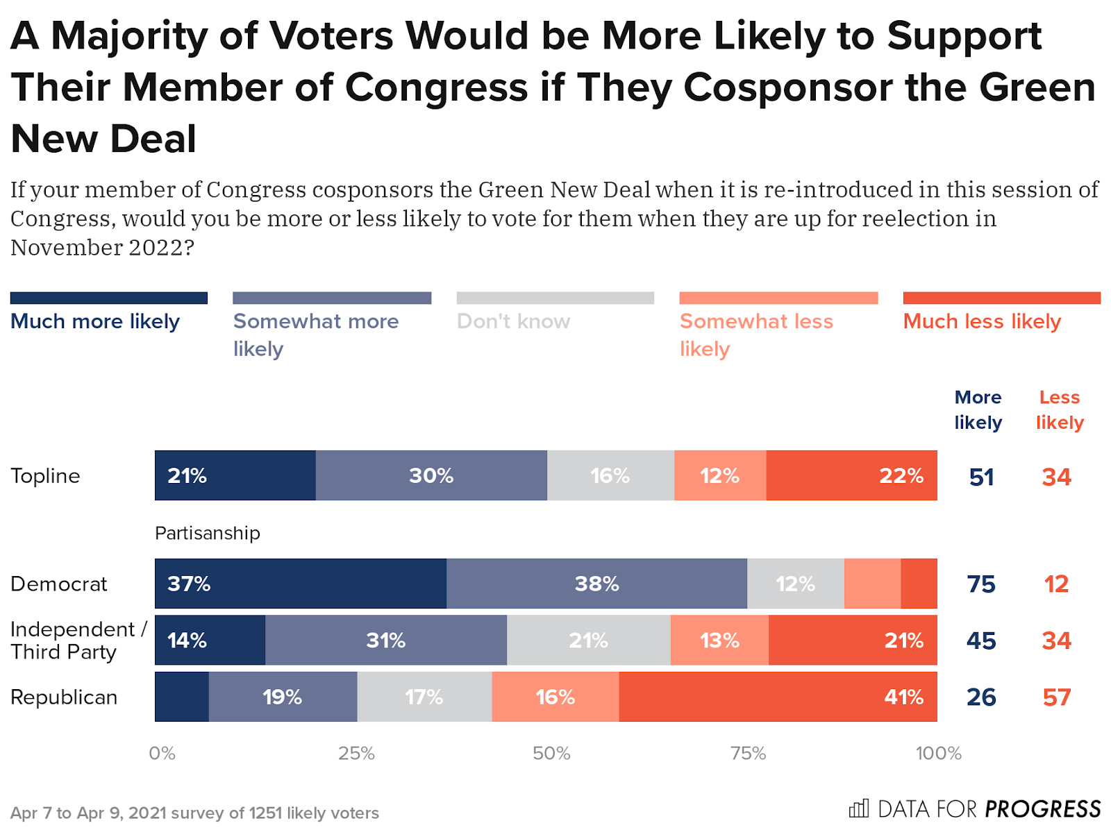 Voters Overwhelmingly Support the Green New Deal