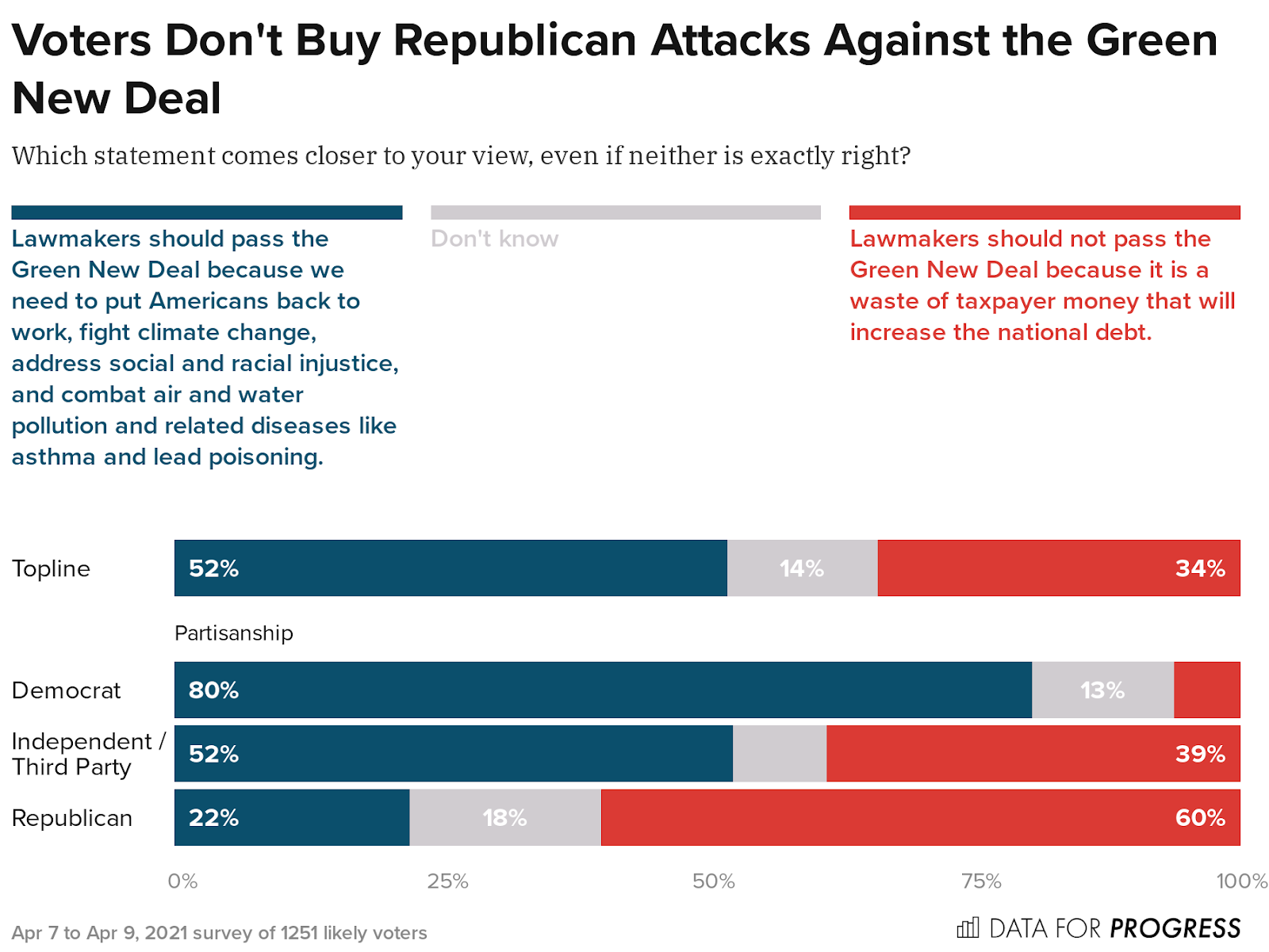 Voters Overwhelmingly Support the Green New Deal