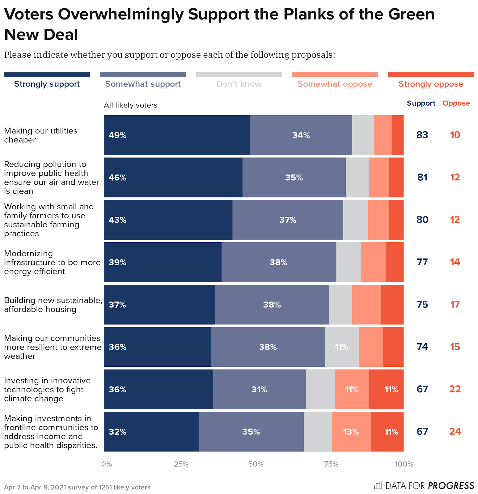 Voters Overwhelmingly Support the Green New Deal
