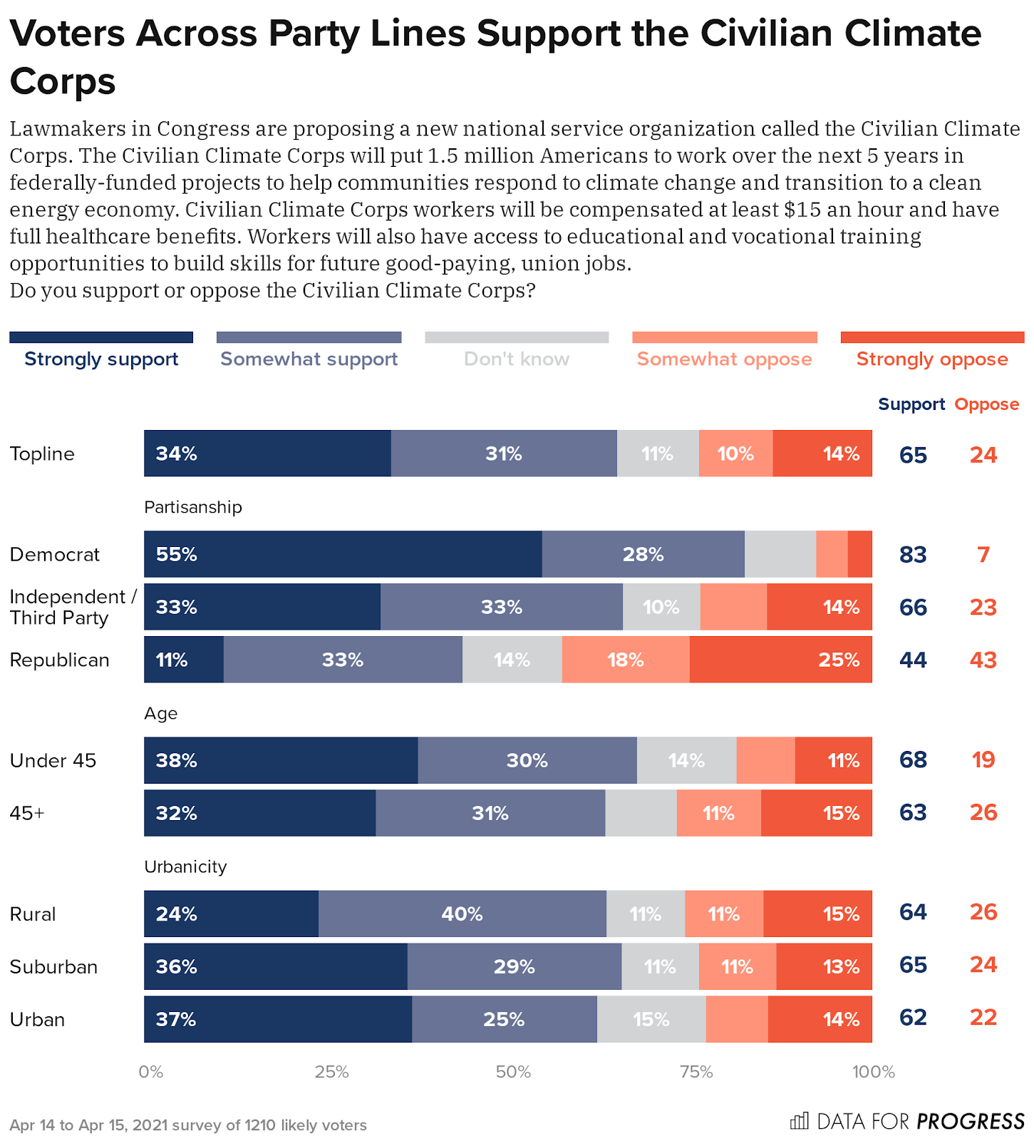 Voters Support the Creation of a New Climate Conservation Corps