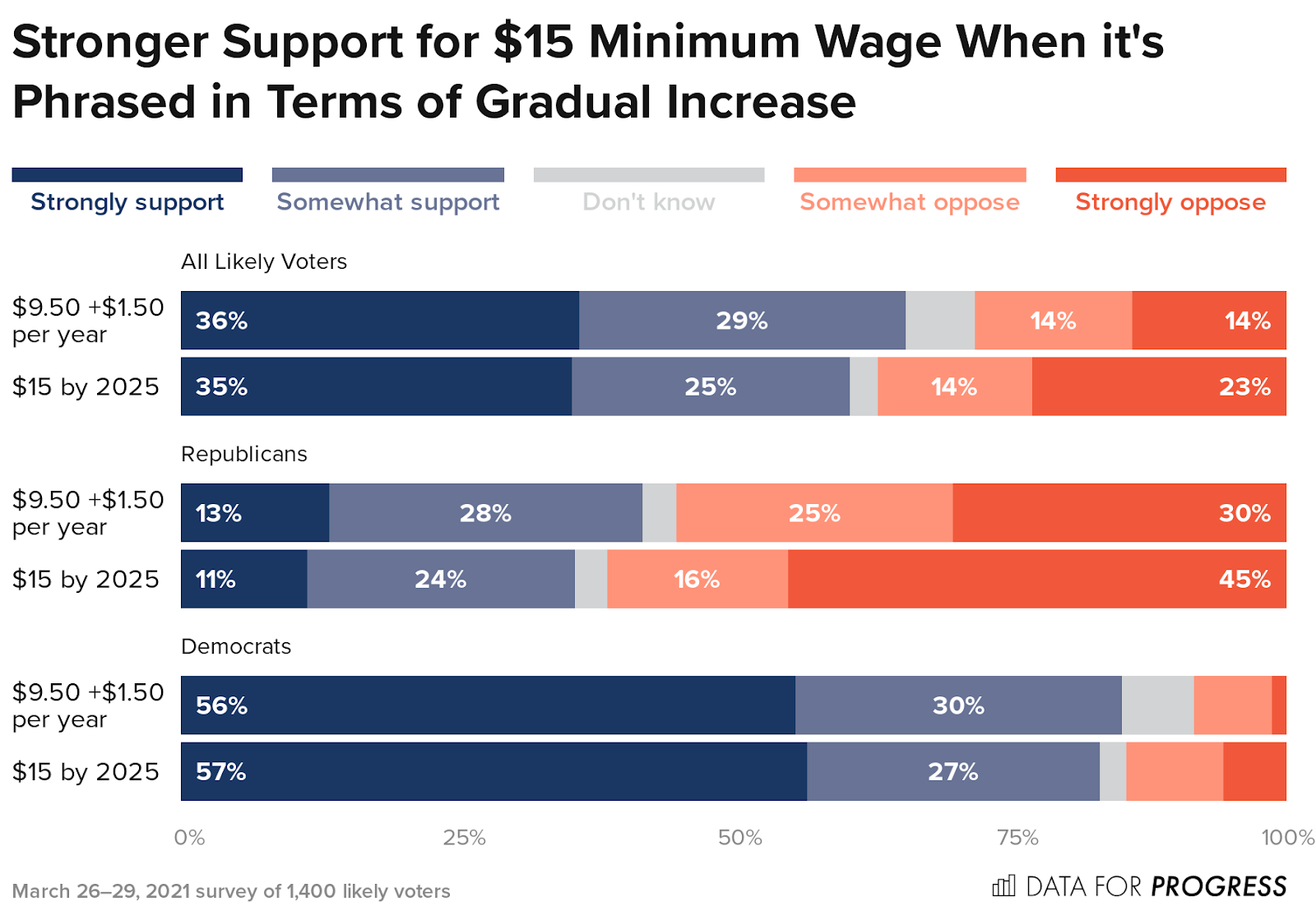 Language of Polling Questions Impacts Support For A $15 Minimum Wage
