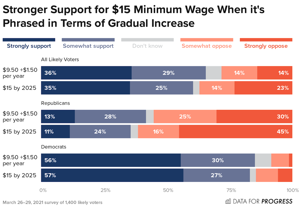 Language of Polling Questions Impacts Support For A $15 Minimum Wage