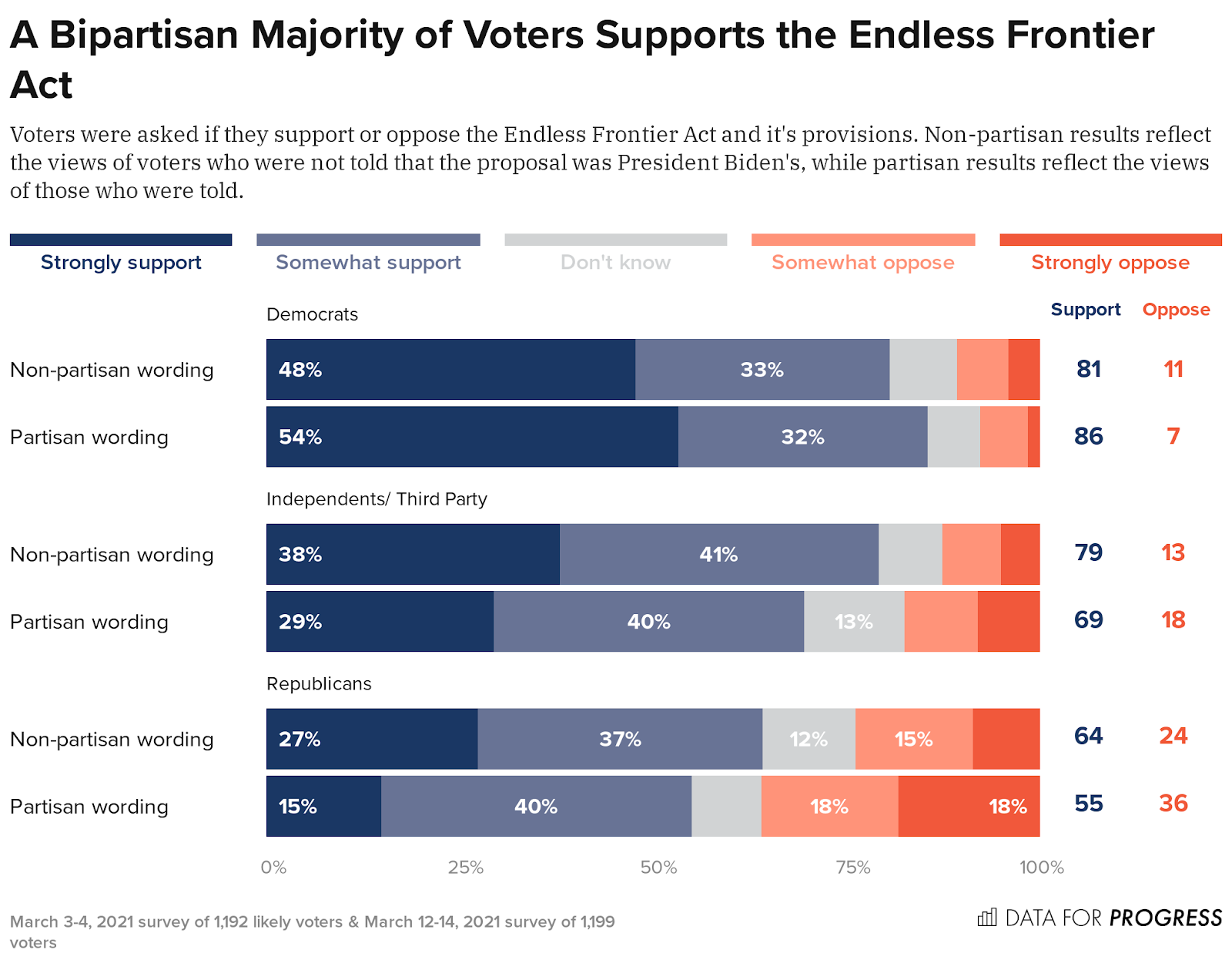 President Biden’s Legislative Agenda Remains Popular After 100 Days in ...