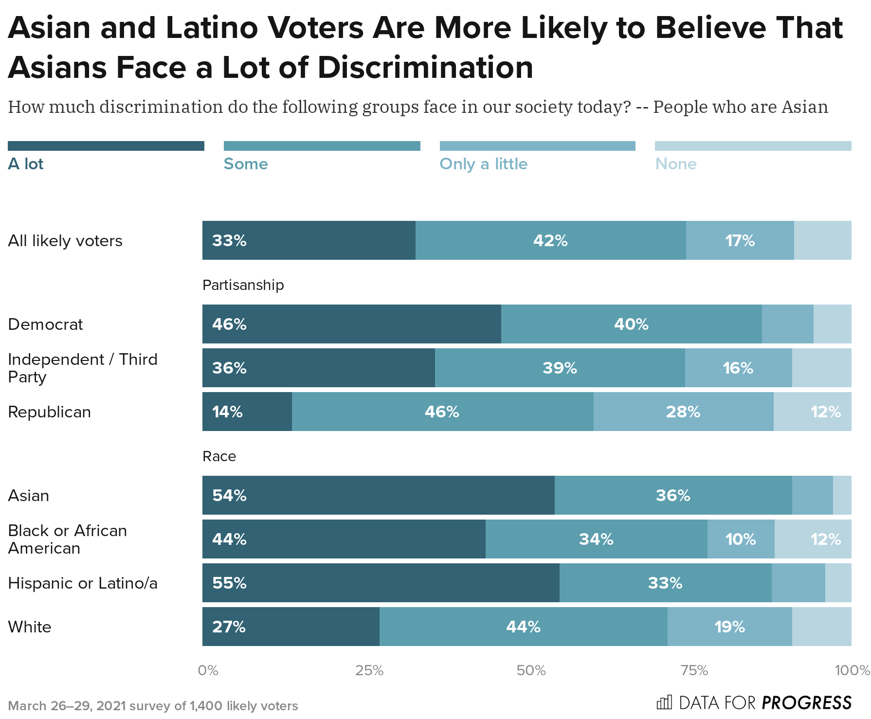 Asian Americans Are Overwhelmingly Concerned About Experiencing ...
