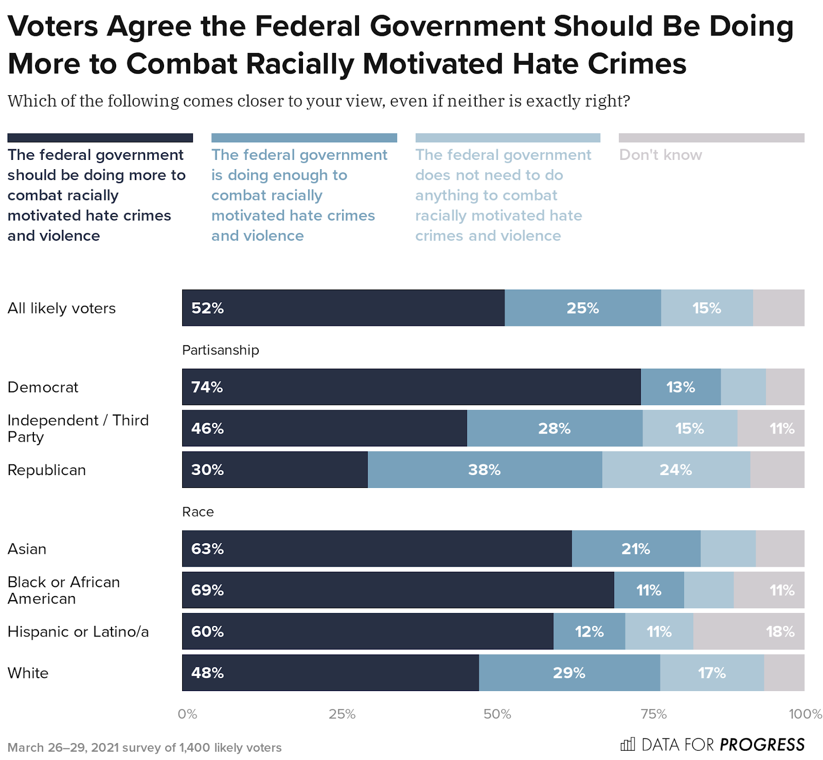 Voters Agree That the Government Should Do More to Combat Hate Crimes