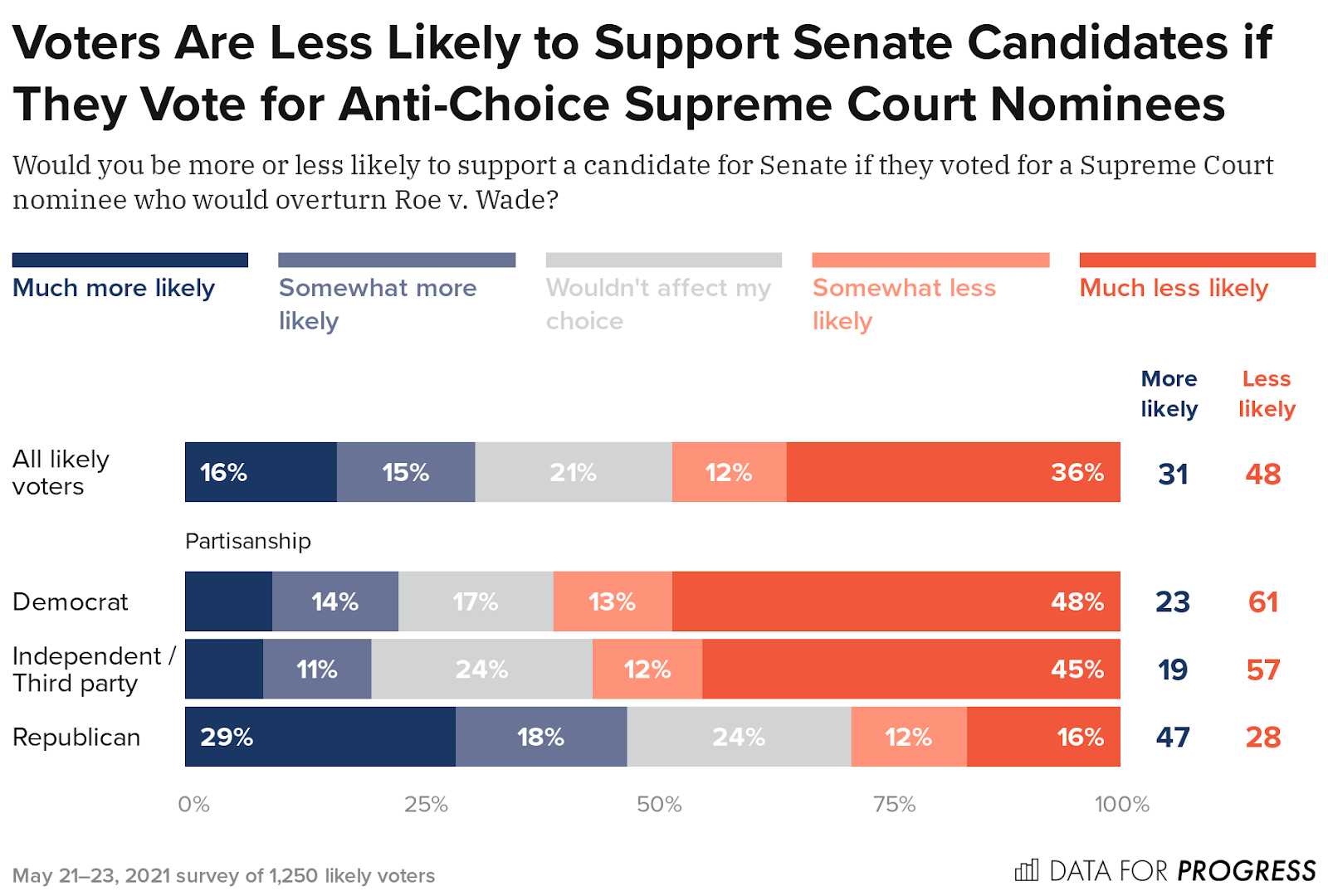 Voters Agree That the Supreme Court Should Uphold Roe v. Wade