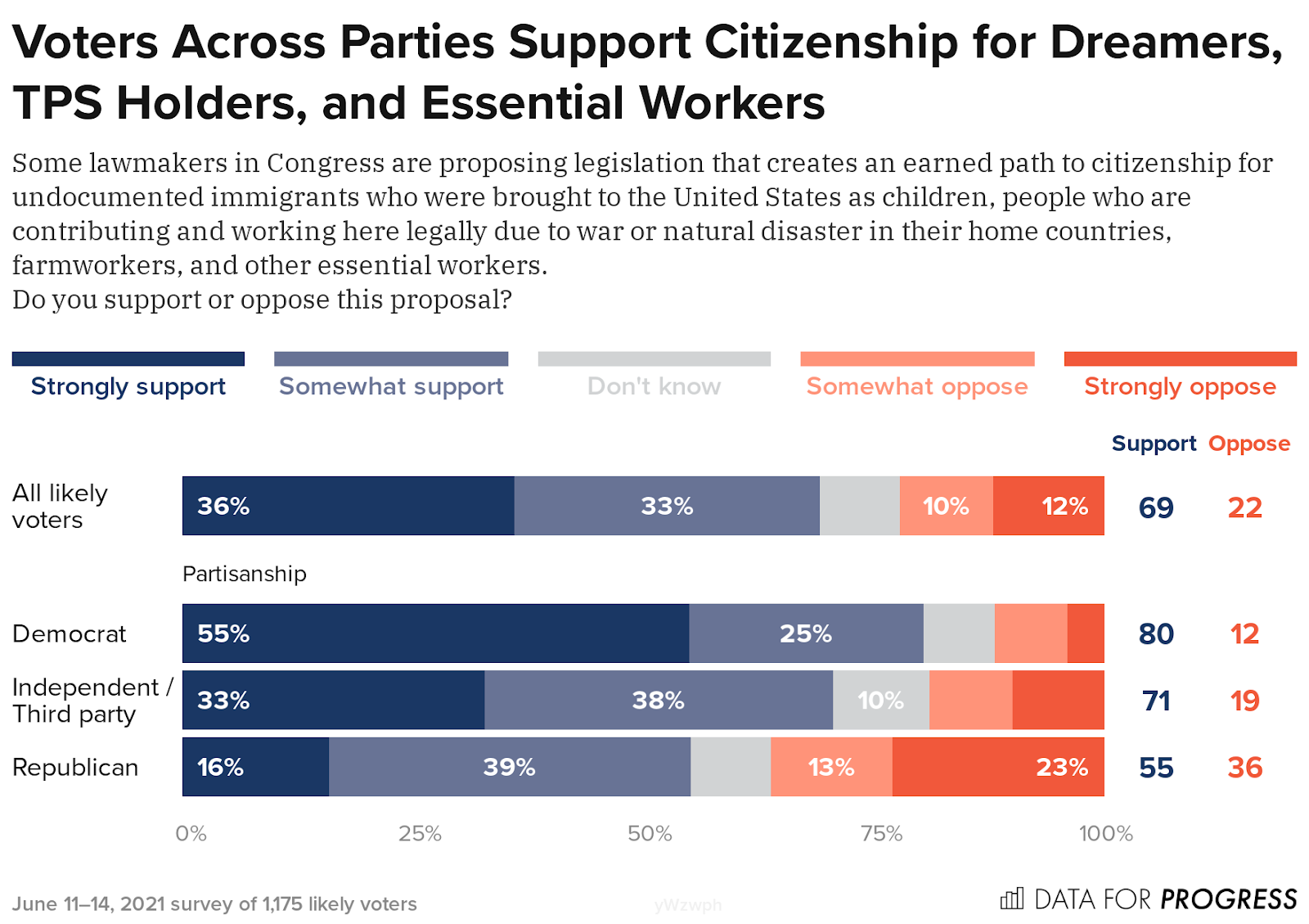 Nine Years After DACA: Voters Across Parties Support a Path to Citizenship