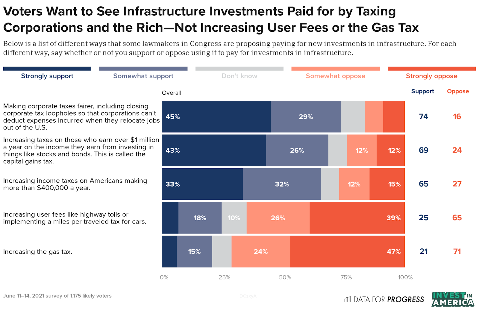Voters Want Infrastructure Paid for by Corporate Tax Increases, Not the ...