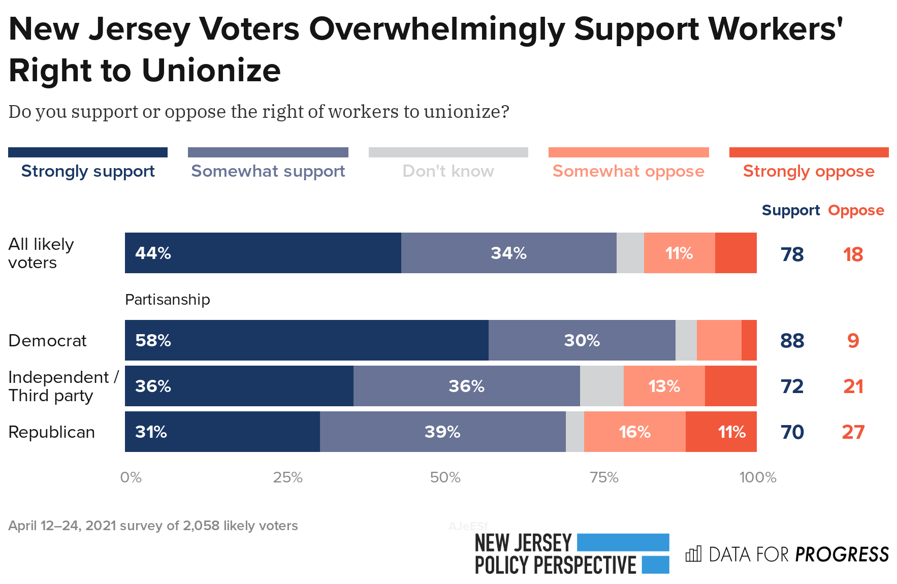 New Jersey Voters Are Primed for Bold, Progressive Change