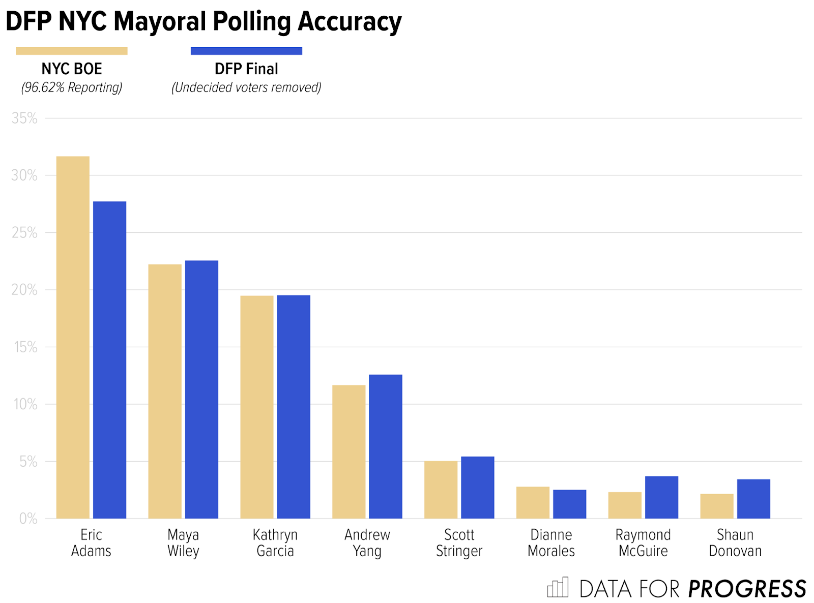 DFP NYC Primary Polling Retrospective