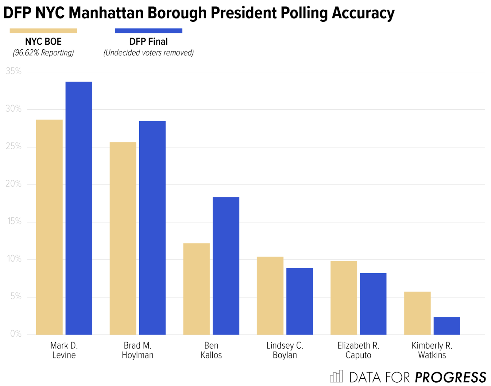 DFP NYC Primary Polling Retrospective