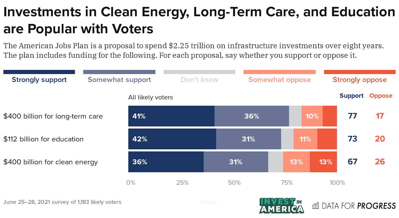 Voters Support Passing Investments in Infrastructure Through Reconciliation