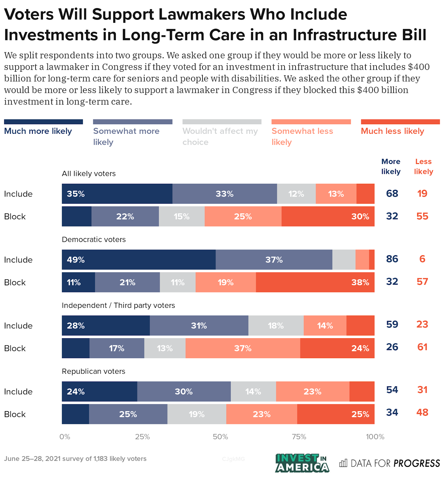 Voters Support Passing Investments in Infrastructure Through Reconciliation