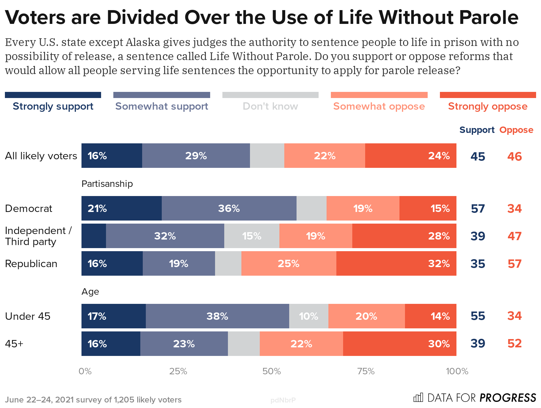 Voters’ Opposition to the Death Penalty Extends to Life Without Parole