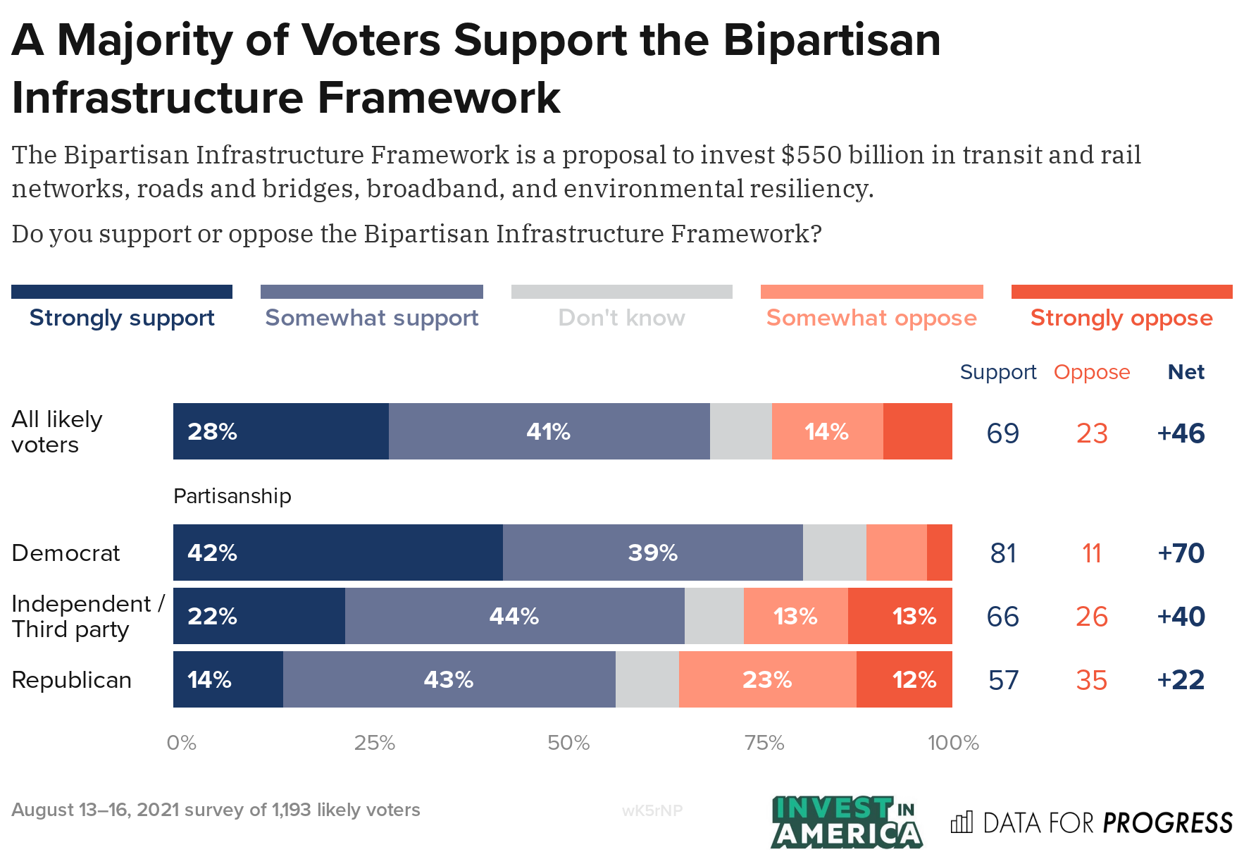 Voters Want Investments in Physical Infrastructure and Care Economy ...