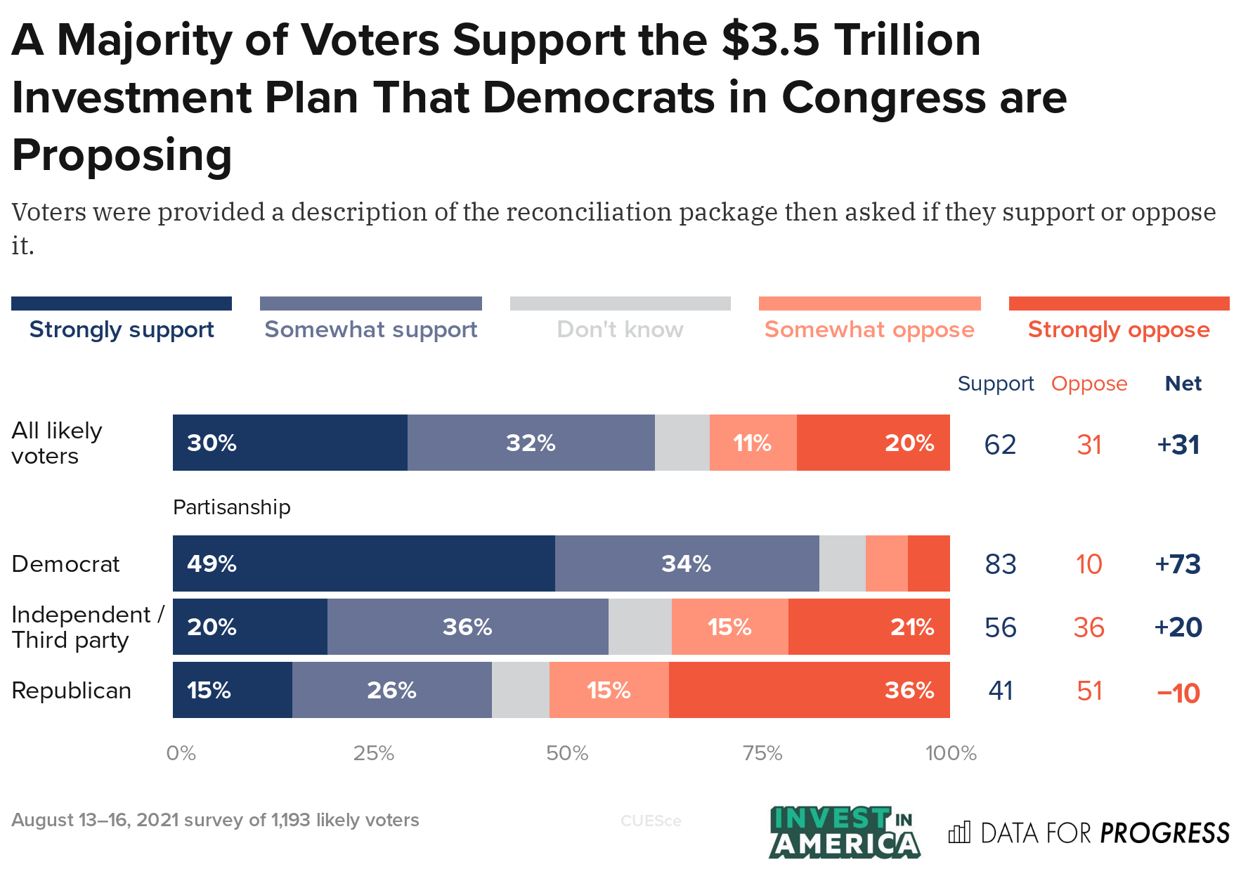 Voters Want Investments in Physical Infrastructure and Care Economy ...