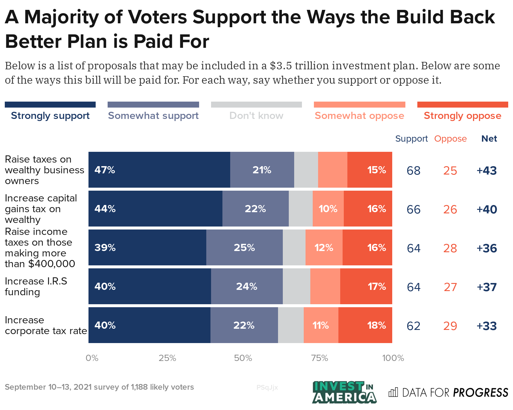 The Build Back Better Plan Remains Popular