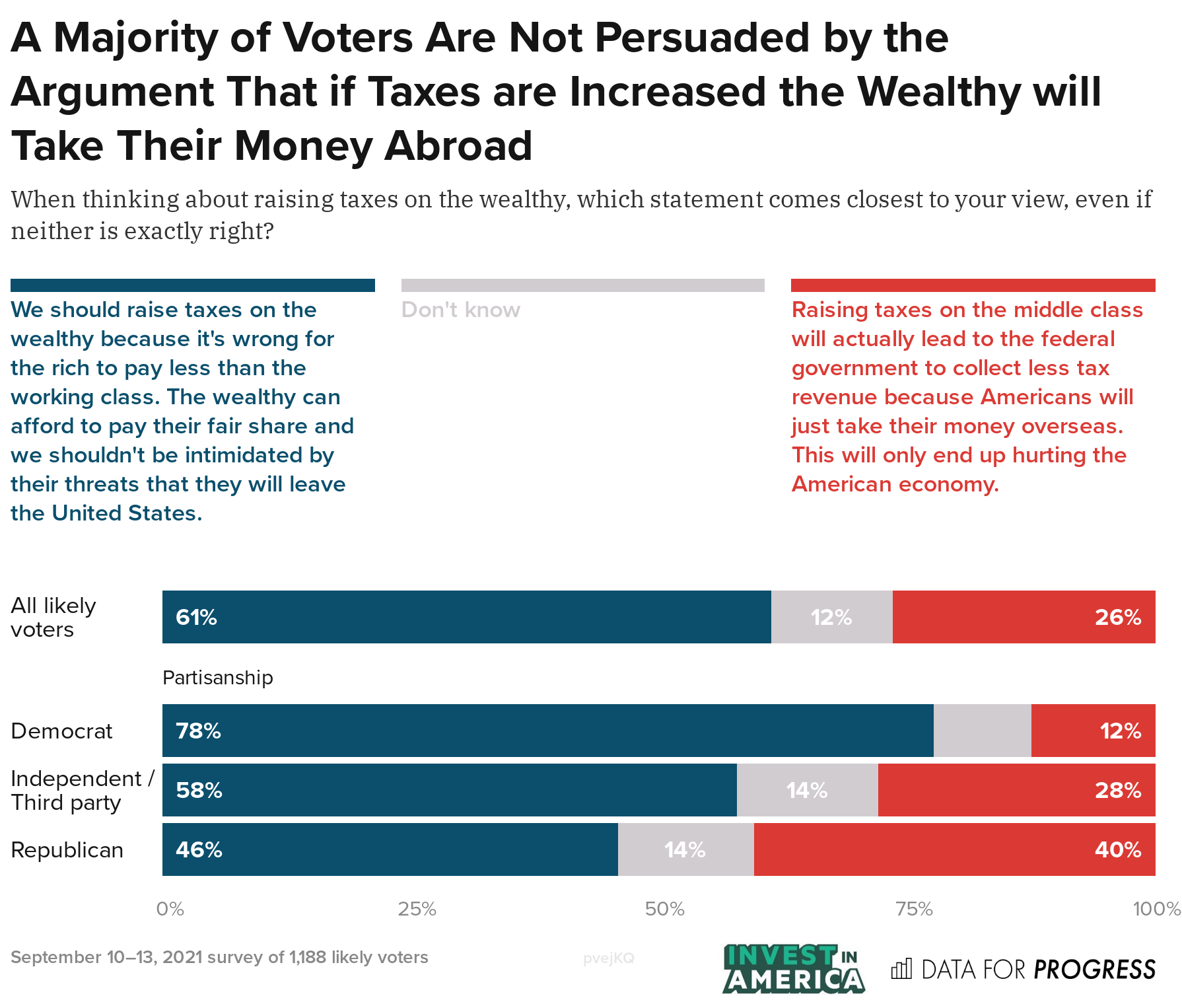 The Build Back Better Plan Remains Popular