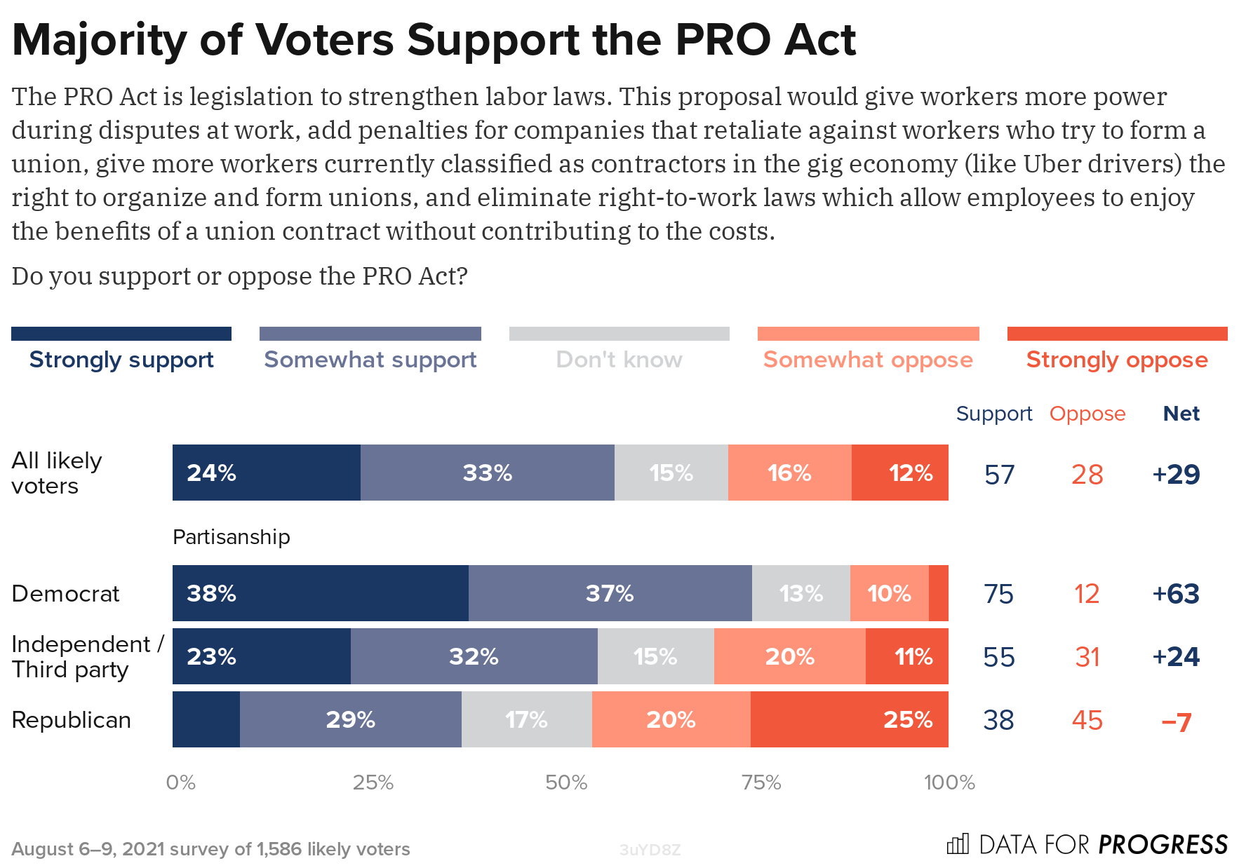 Voters Approve of PRO Act Legislation and Support a Second Attempt at ...