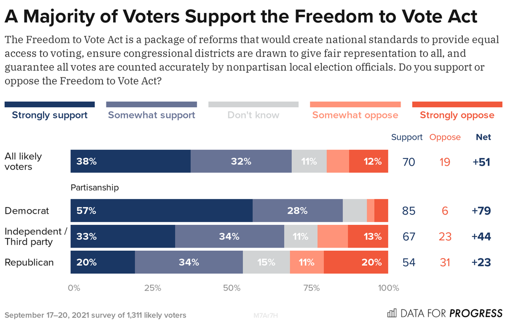 A Supermajority of Voters Support the Freedom to Vote Act