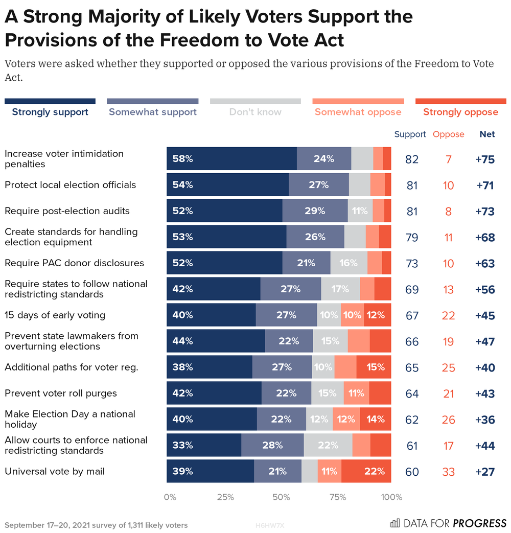 A Supermajority of Voters Support the Freedom to Vote Act