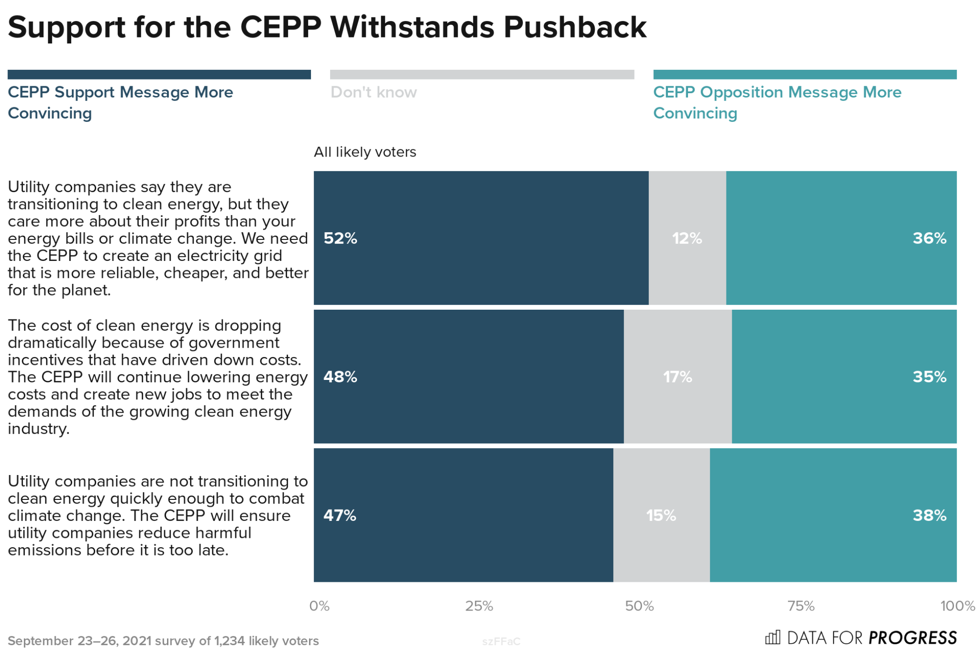 Voters Support the Clean Electricity Performance Program