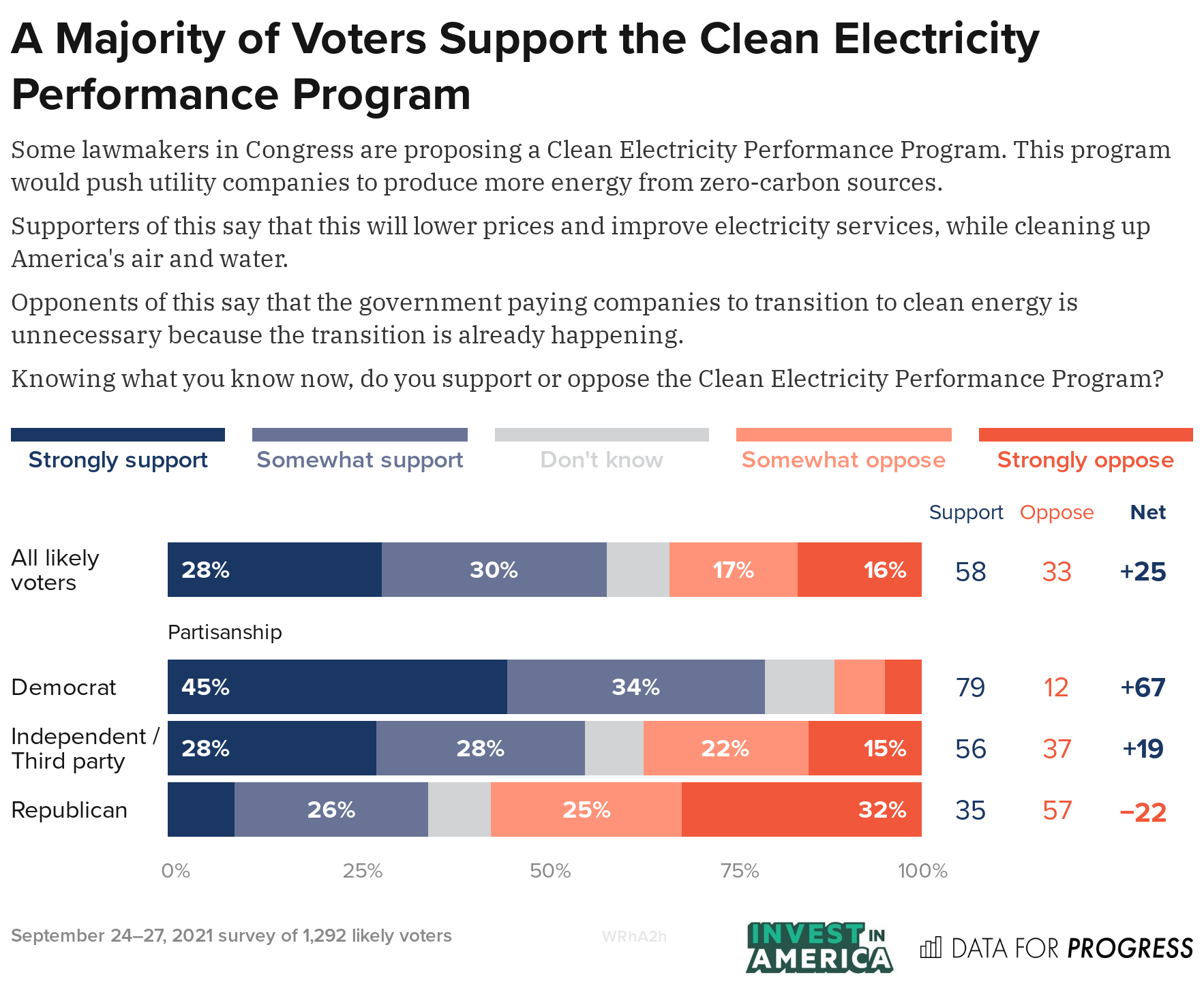 Voters Support Allowing Medicare to Negotiate Prescription Drug Pricing ...