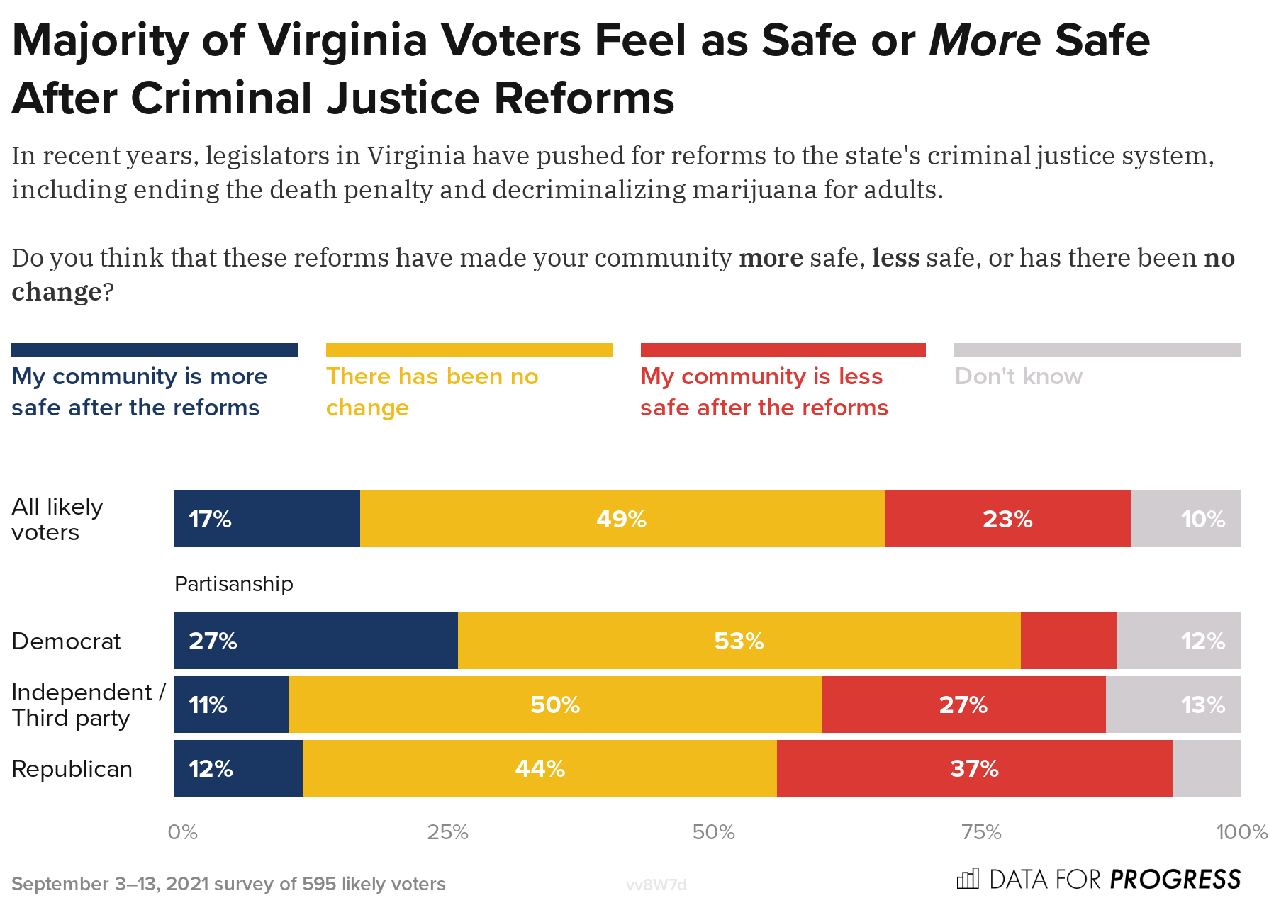 Voters Demand Proactive Violence Prevention Funding in Virginia