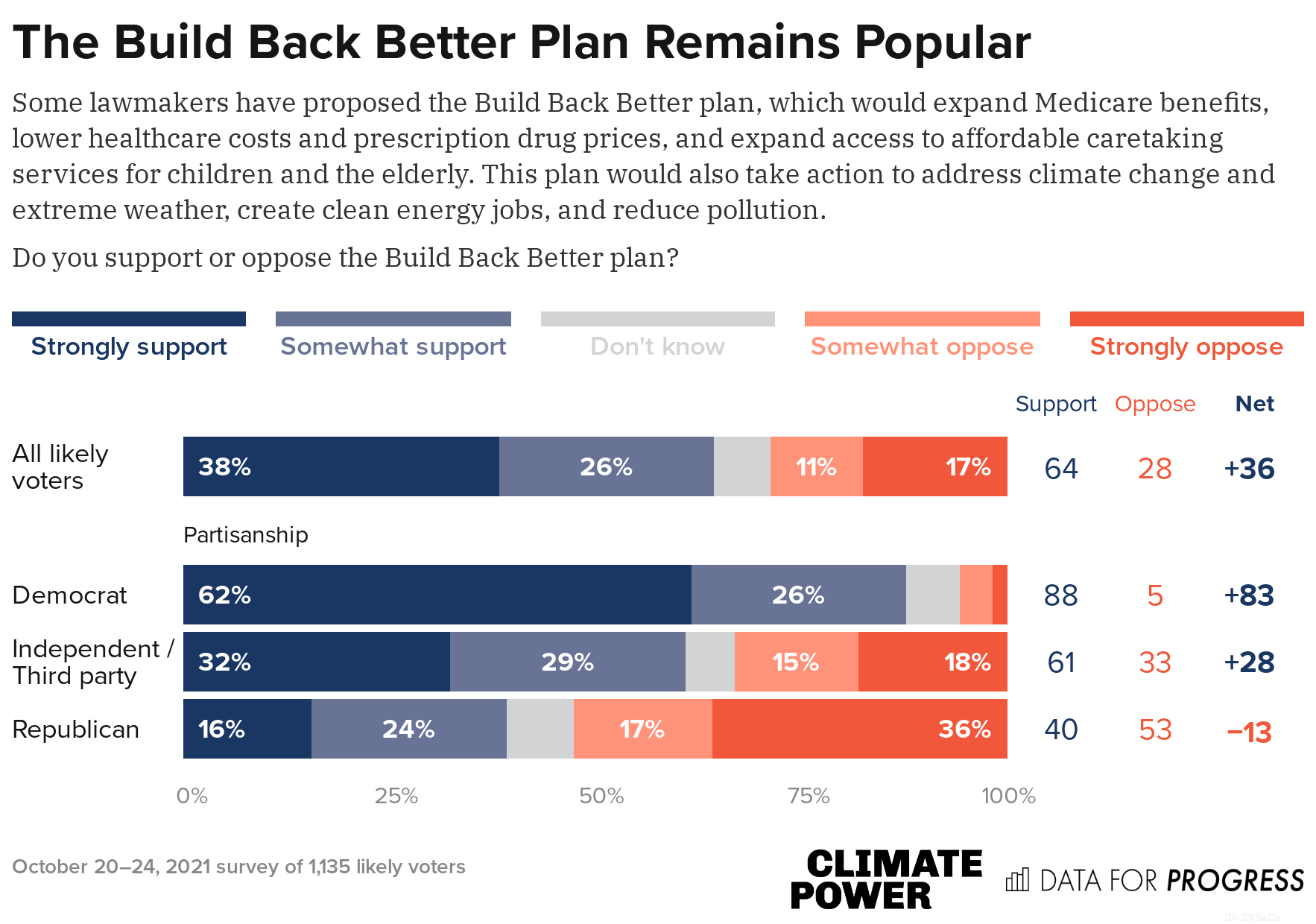 At a Critical Moment for the Build Back Better Act, Voters Want It ...
