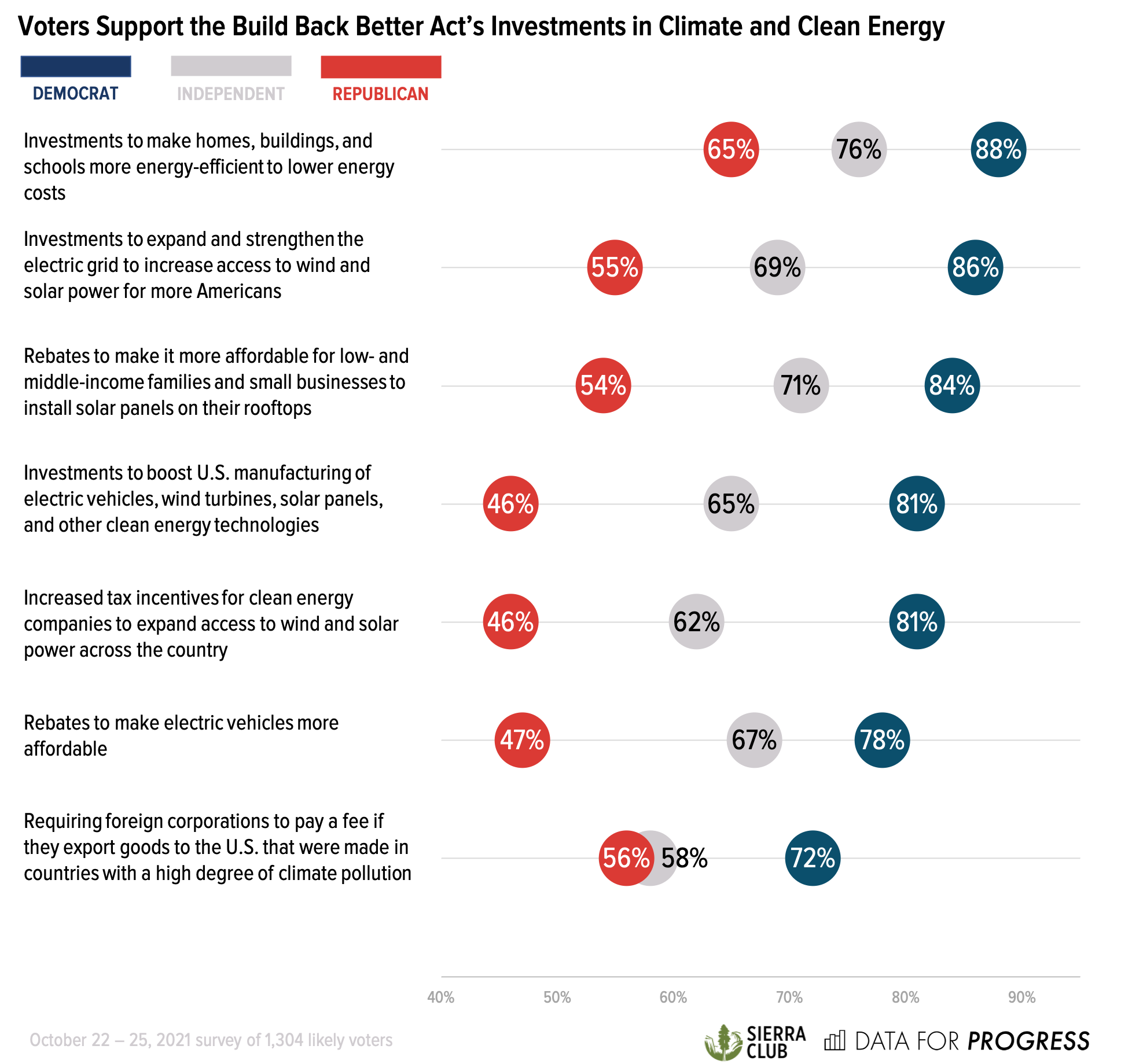 Voters Support the Climate Provisions in the New Build Back Better Act