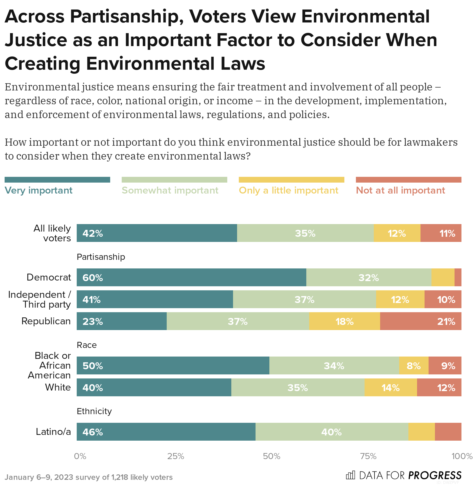 Voters Support Environmental Justice Two Years After Justice40
