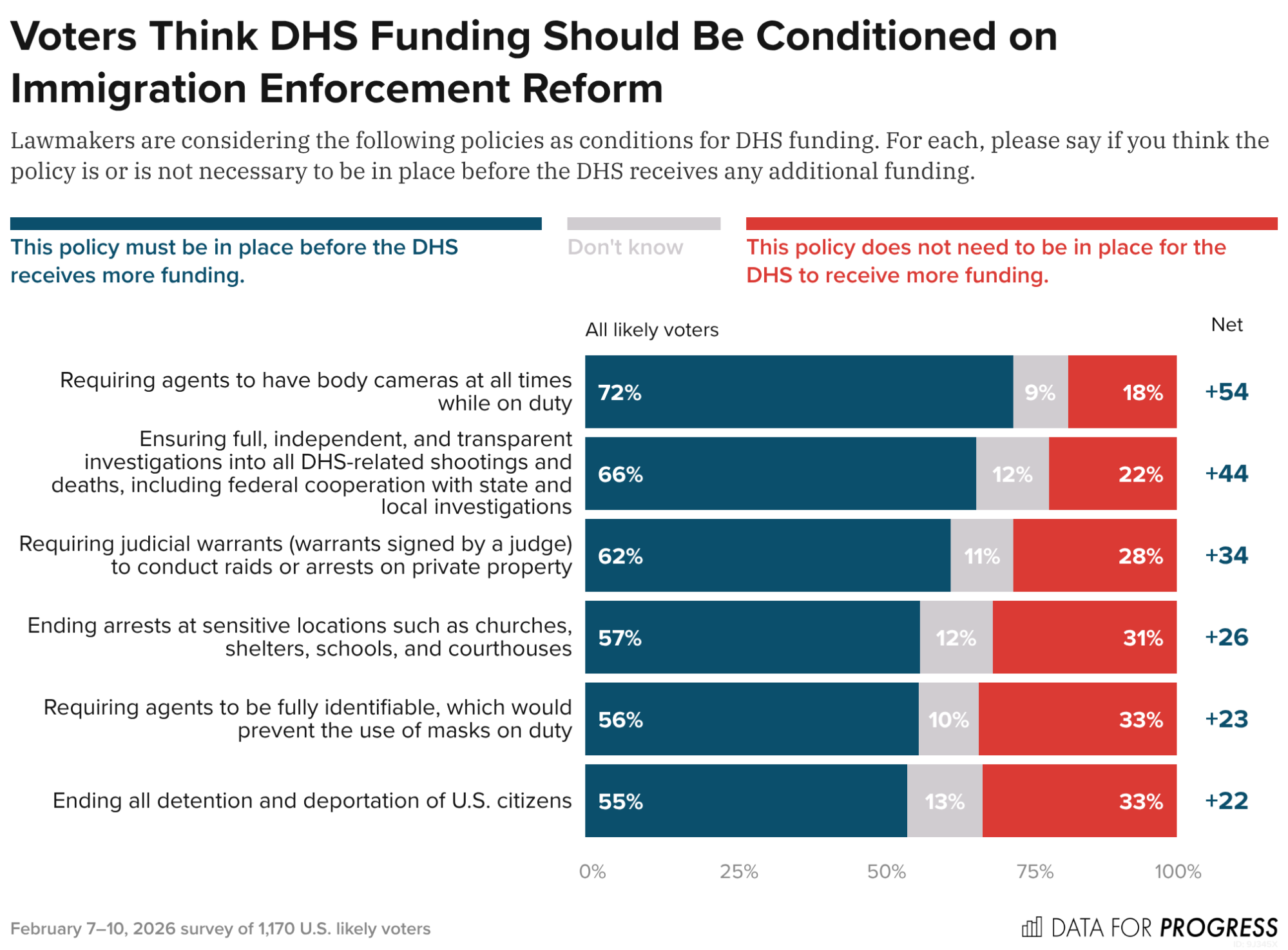 Voters Think DHS Funding Should Be Conditioned on Immigration ...