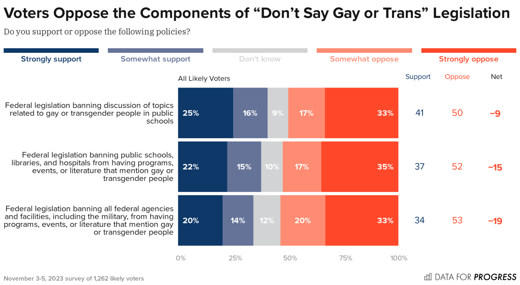 A Majority of Voters Oppose National “Don’t Say Gay or Trans” Bill Authored by Mike Johnson
