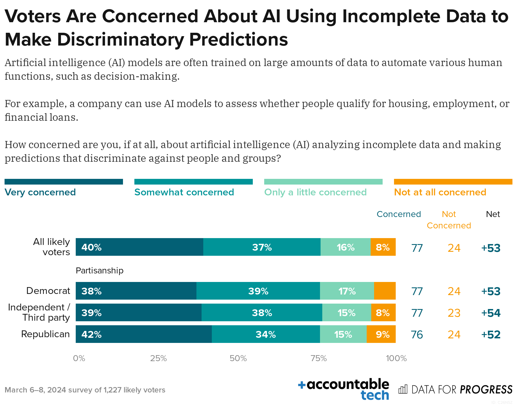 Voters Want AI Companies to Prevent Their Products From Being ...