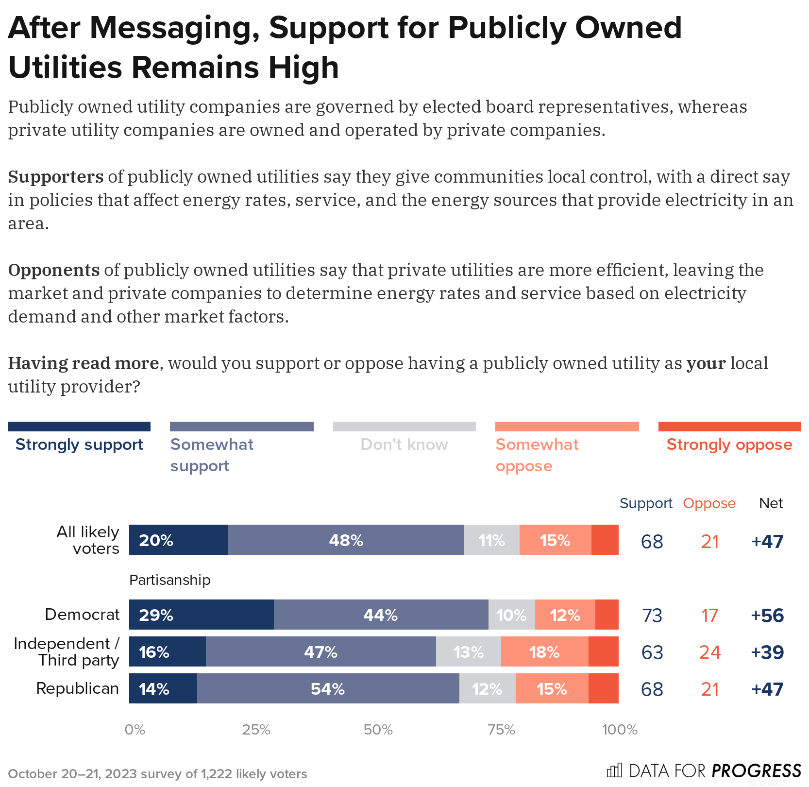 Putting the "Public" in Power: Voters Support Having a Publicly Owned ...
