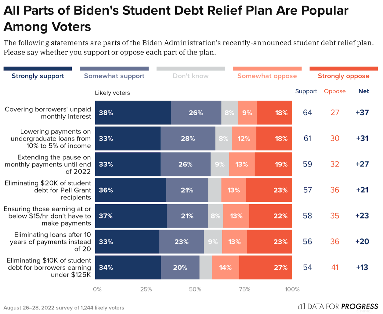 The Biden Administration’s Student Debt Relief Plan Is Popular and Will ...