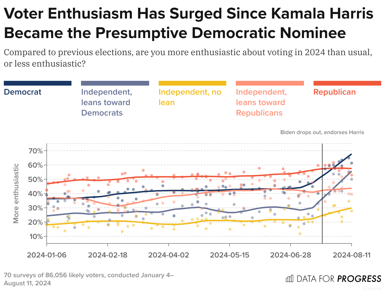 Vibe Check: Voter Enthusiasm and Harris’ Favorability Have Surged Since ...