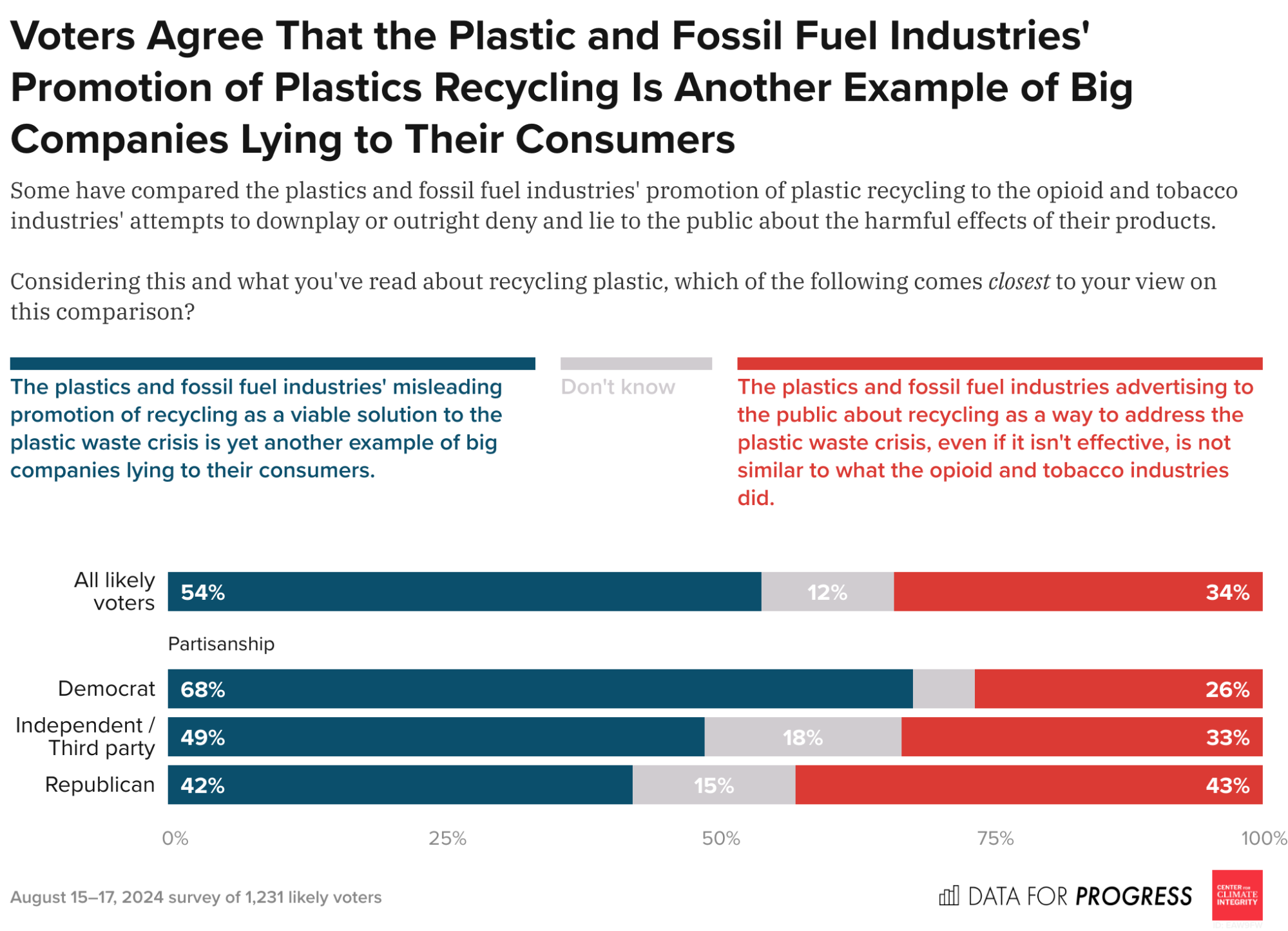 Voters Support Litigation to Hold the Plastics and Fossil Fuel ...