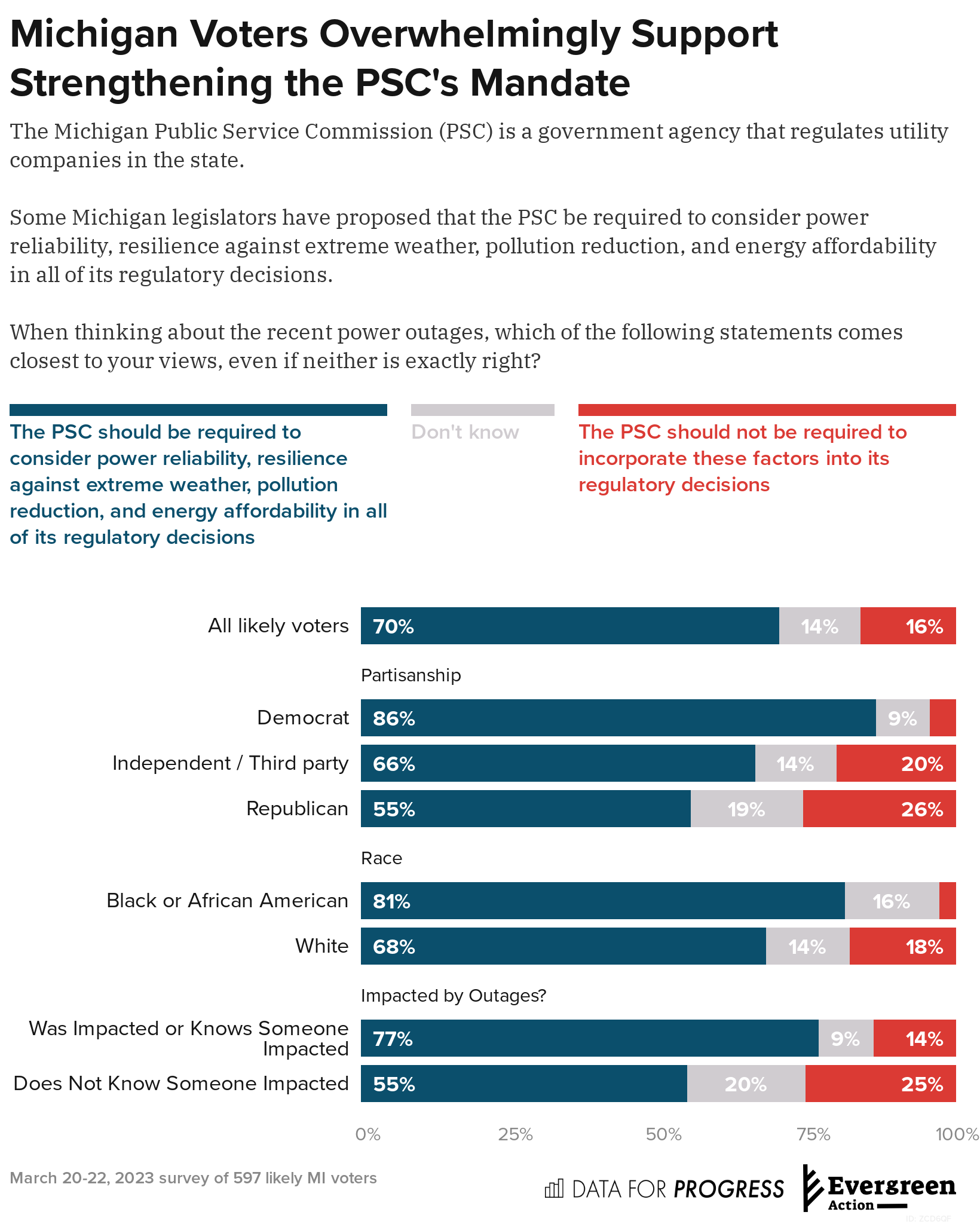 Michigan Voters Support Clean and Affordable Energy Solutions in the ...