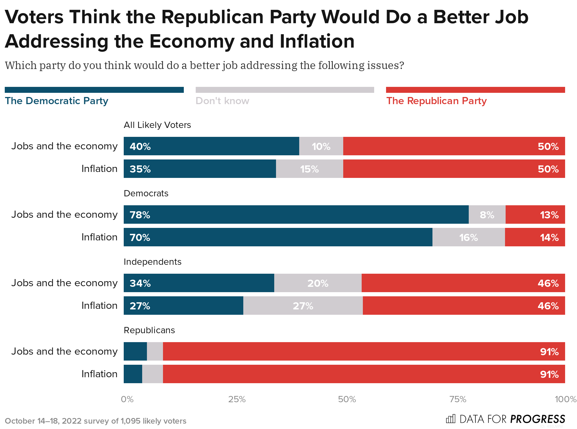 Inflation Remains the Top Issue for Midterm Voters