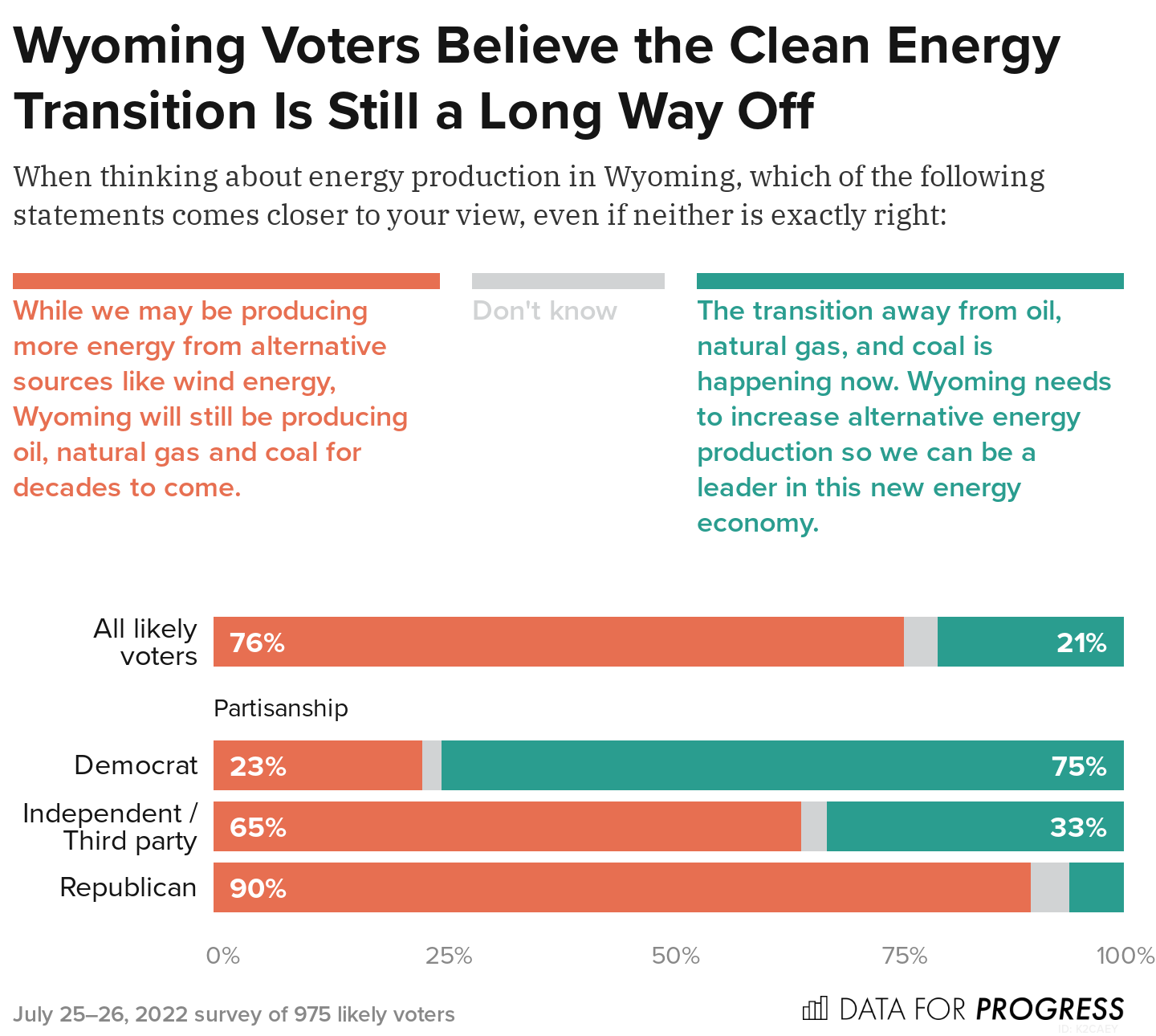 Voters in the “Equality State” Have Vastly Different Views Toward ...